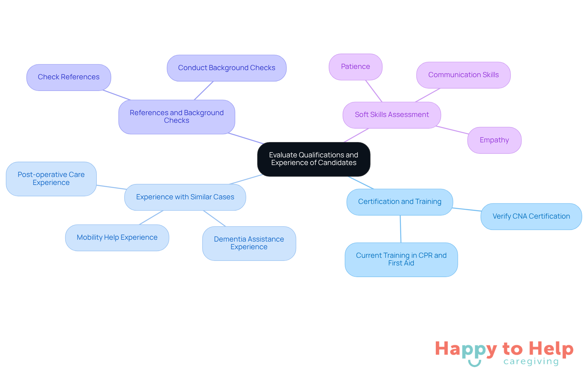 The central node represents the main topic, while the branches show the important factors to consider when evaluating candidates. Each color-coded branch helps you quickly identify different areas of focus.