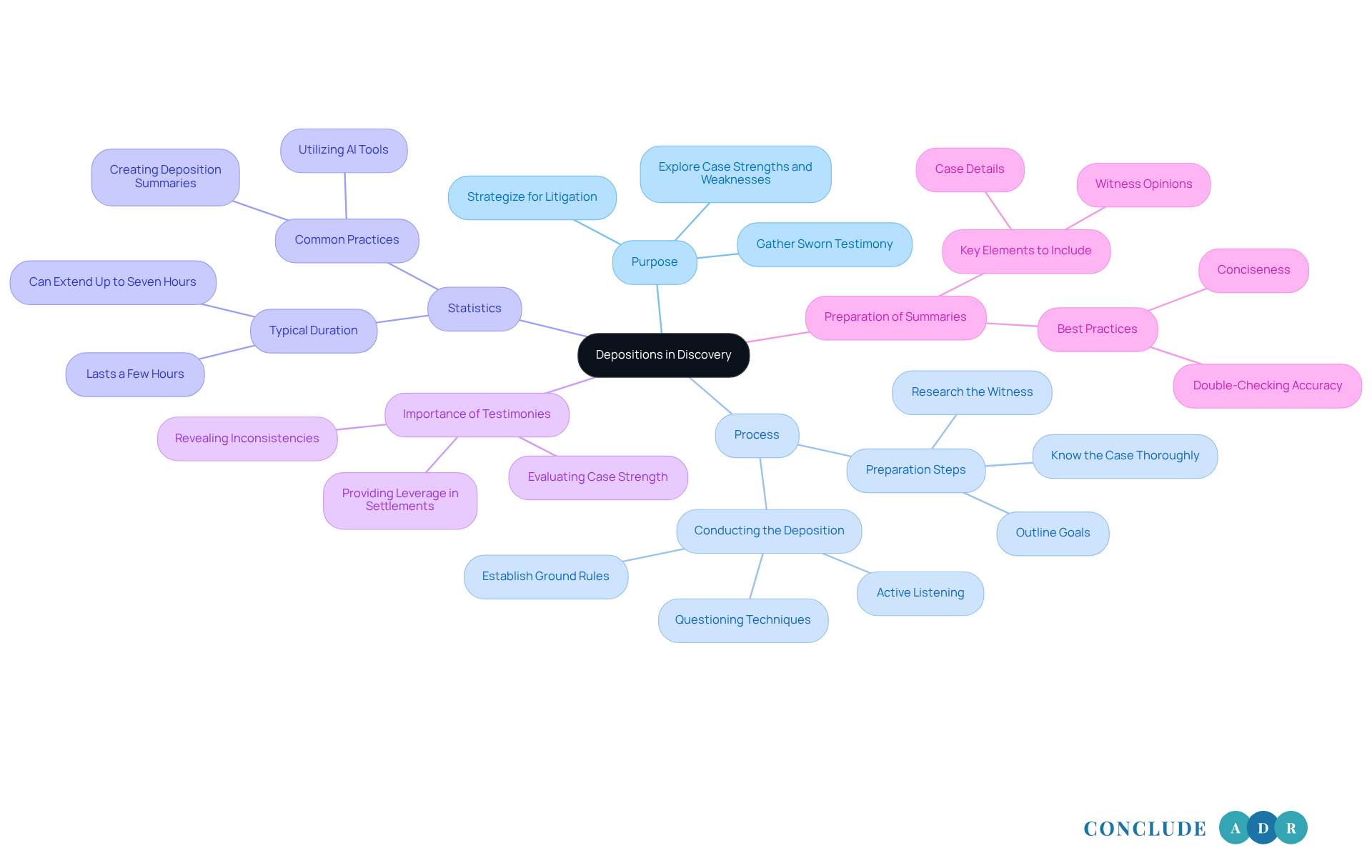 The central node represents the main topic of depositions, while the branches illustrate different aspects — from their purpose and process to statistics and preparation techniques. Follow the branches to explore each area and understand how they contribute to effective legal strategies. The central node represents the main topic of depositions, while the branches illustrate different aspects — from their purpose and process to statistics and preparation techniques. Follow the branches to explore each area and understand how they contribute to effective legal strategies.