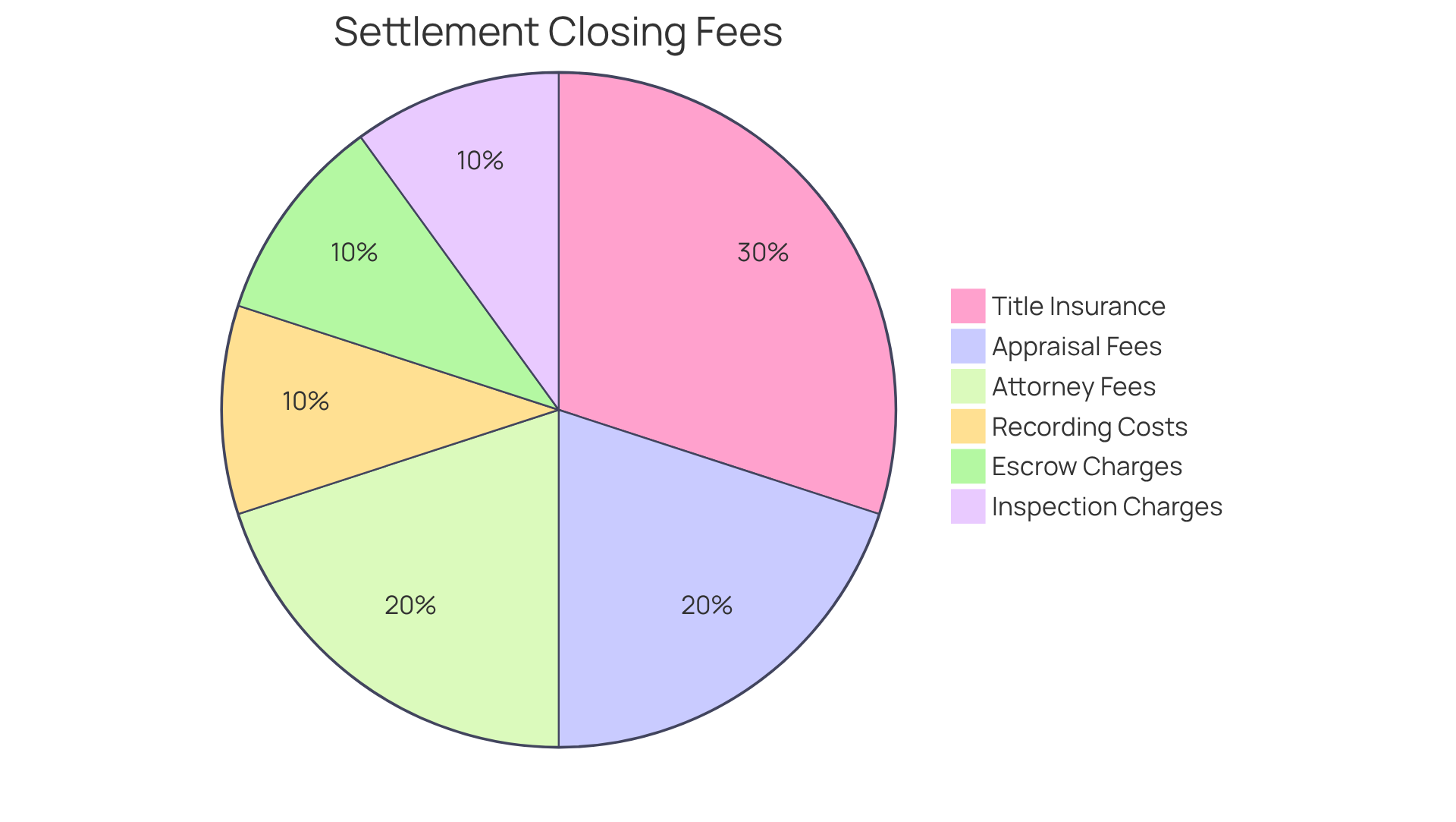 Each slice of the pie represents a different type of closing fee. The size of each slice shows how much that fee contributes to the total closing costs. For example, if the Title Insurance slice is larger, it means that this fee takes up a bigger portion of your overall expenses. Each slice of the pie represents a different type of closing fee. The size of each slice shows how much that fee contributes to the total closing costs. For example, if the Title Insurance slice is larger, it means that this fee takes up a bigger portion of your overall expenses.