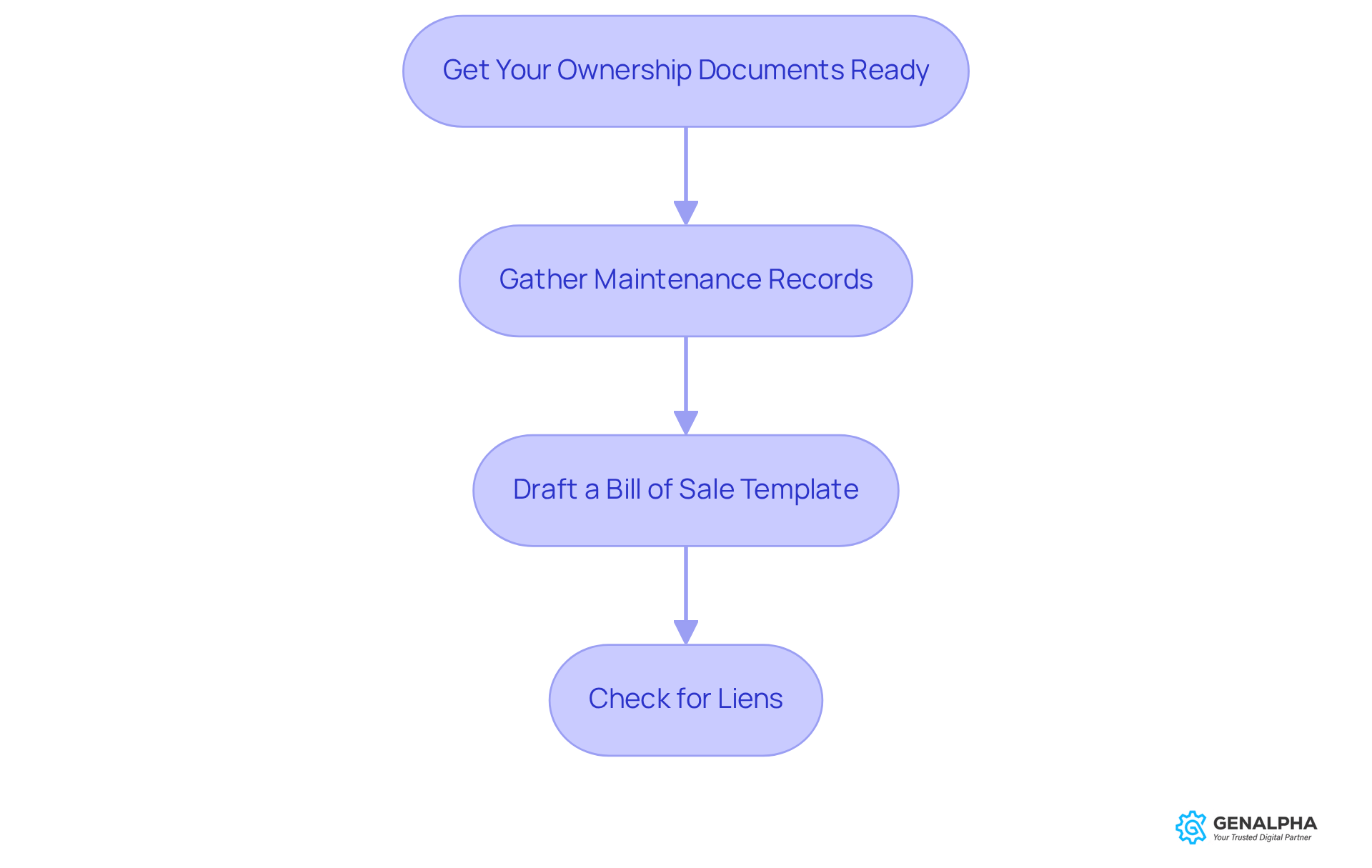 Each box represents a step in the documentation process. Follow the arrows to see the order in which you should complete each task to prepare for selling your construction equipment.