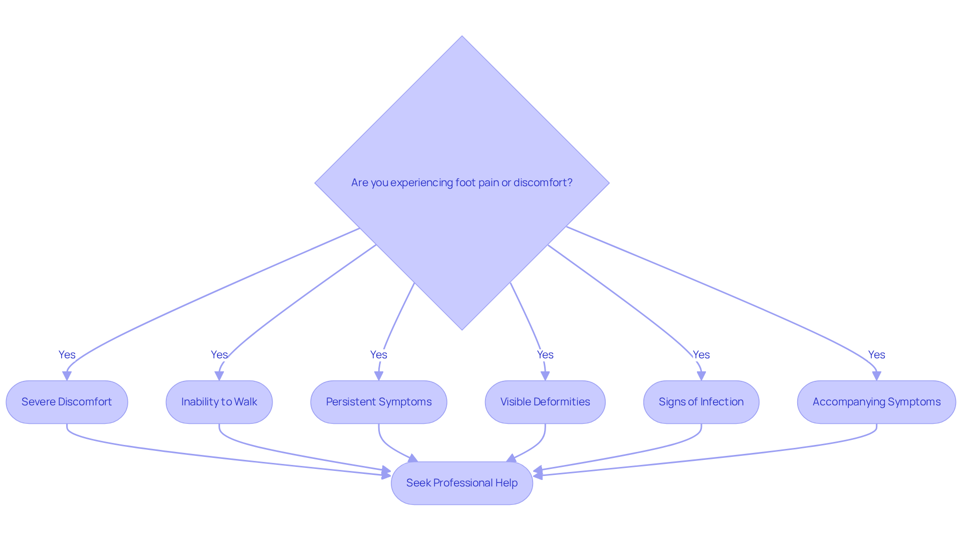 This flowchart helps you identify when it's time to reach out for professional help regarding foot pain. Each branch represents a specific sign that indicates you should consult a specialist. If you see any of these signs, it's a good idea to seek help to ensure your health and well-being. This flowchart helps you identify when it's time to reach out for professional help regarding foot pain. Each branch represents a specific sign that indicates you should consult a specialist. If you see any of these signs, it's a good idea to seek help to ensure your health and well-being.