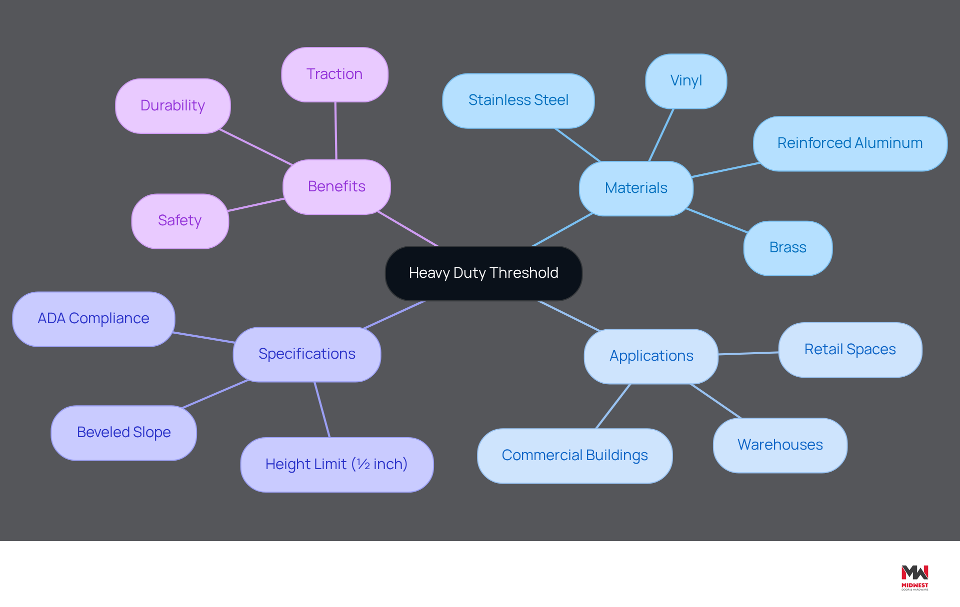 This mindmap starts with the main idea of heavy-duty thresholds at the center. Each branch represents a different aspect, like materials used or where they are applied. Follow the branches to see how everything connects and contributes to safety and durability in high-traffic areas. This mindmap starts with the main idea of heavy-duty thresholds at the center. Each branch represents a different aspect, like materials used or where they are applied. Follow the branches to see how everything connects and contributes to safety and durability in high-traffic areas.