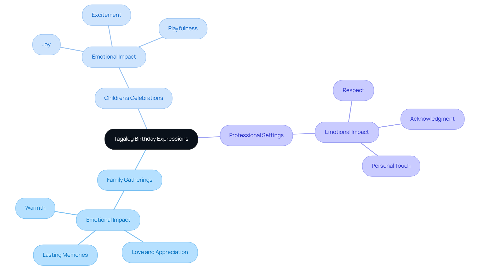 The center represents the main topic. Each branch shows a different scenario where birthday expressions can be used, and the sub-branches highlight the key emotional aspects of each situation.