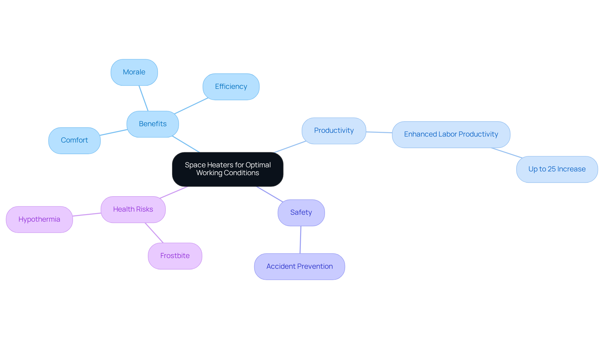 This mindmap illustrates how space heaters contribute to better working conditions. Start at the center with the main idea, then explore the branches to see the various benefits and risks associated with their use.