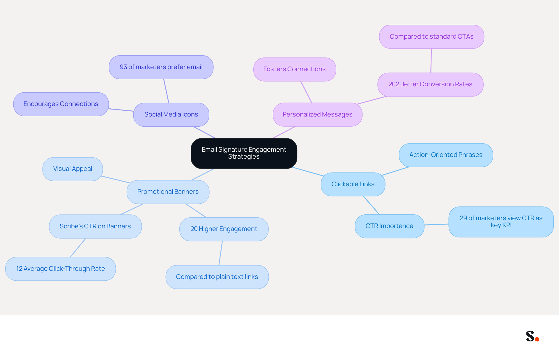 This mindmap starts with the main idea of improving email signatures for better engagement. Each branch represents a different strategy, and the sub-branches provide more details or supporting data. Follow the branches to explore how each strategy contributes to the overall goal of increasing interaction with your audience. This mindmap starts with the main idea of improving email signatures for better engagement. Each branch represents a different strategy, and the sub-branches provide more details or supporting data. Follow the branches to explore how each strategy contributes to the overall goal of increasing interaction with your audience.