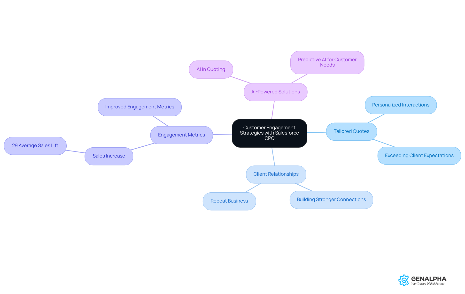 The center represents the main theme of customer engagement strategies. Each branch shows a key area of focus, and the sub-branches provide more details on specific strategies or insights related to enhancing client interactions.