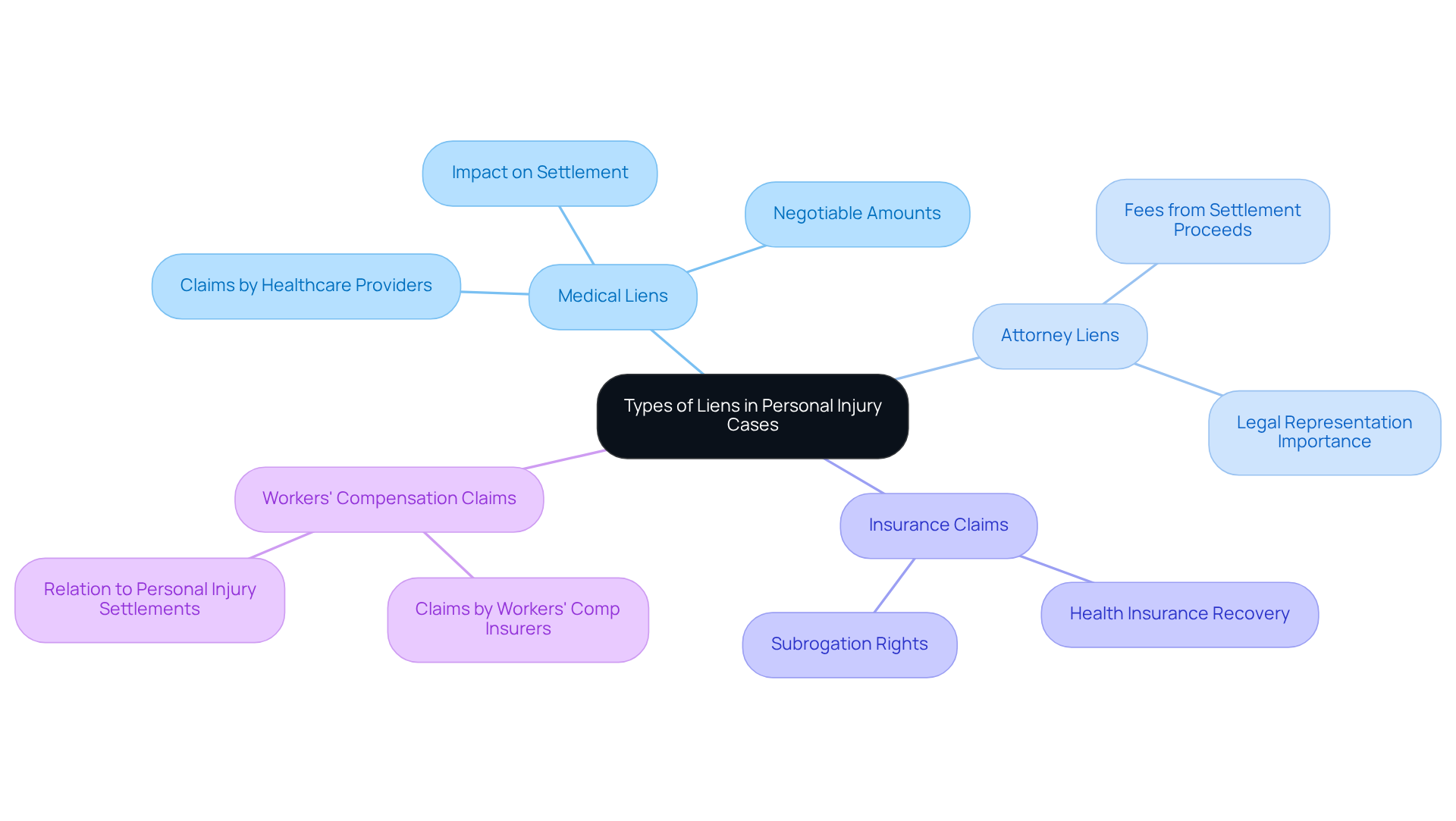 The central node represents the overall topic, while each branch shows a specific type of lien. The descriptions under each branch explain what each lien entails, helping you understand their roles in personal injury settlements.