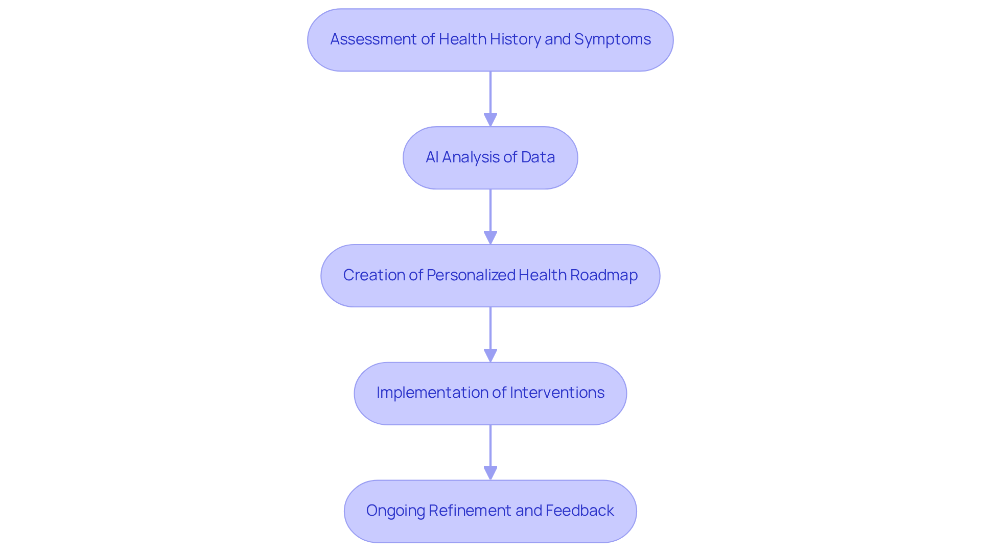 Each box represents a step in the journey to better health. Follow the arrows to see how each step leads to the next, creating a comprehensive plan tailored just for you.