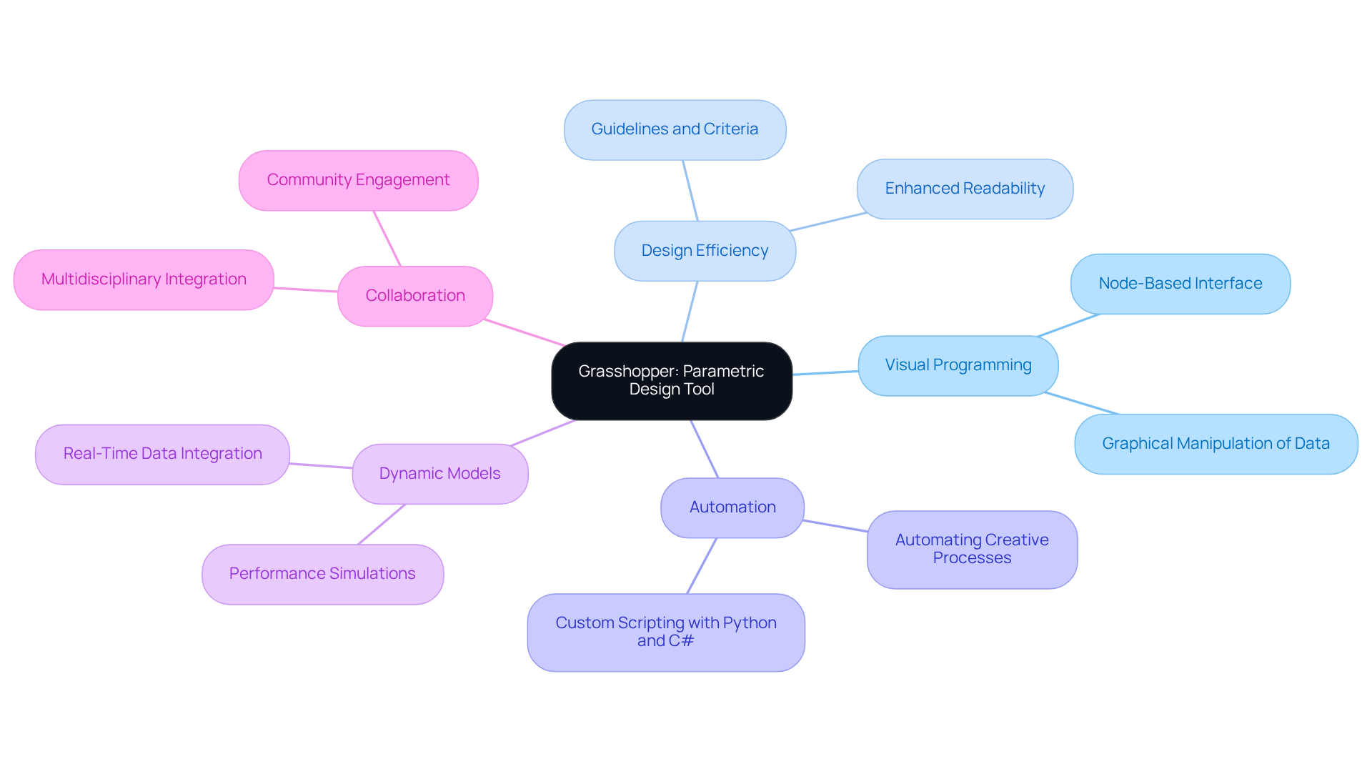 The central node represents Grasshopper, and the branches show its key features and benefits. Follow the branches to understand how each aspect contributes to innovative architectural solutions.