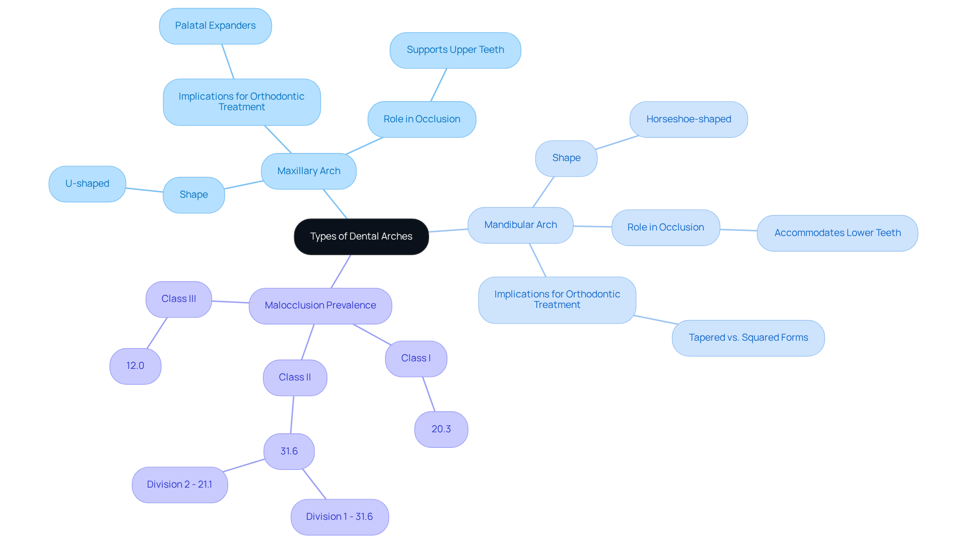 The center shows the main topic of dental arches. The branches illustrate the two types of arches and their characteristics. The prevalence of malocclusion classes shows how common each type is among patients, helping to understand the impact on dental health. The center shows the main topic of dental arches. The branches illustrate the two types of arches and their characteristics. The prevalence of malocclusion classes shows how common each type is among patients, helping to understand the impact on dental health.