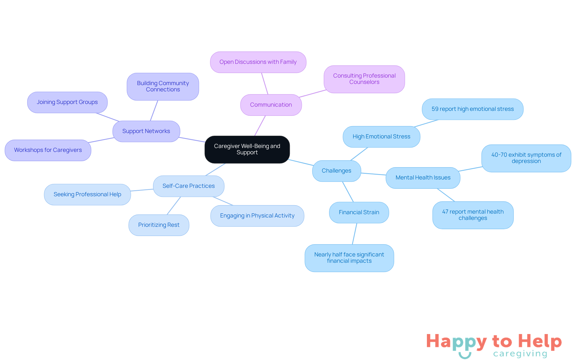 The central node represents the main focus on caregiver well-being. Each branch shows different aspects of support, with sub-branches providing specific strategies or important statistics. This layout helps visualize how interconnected these ideas are.