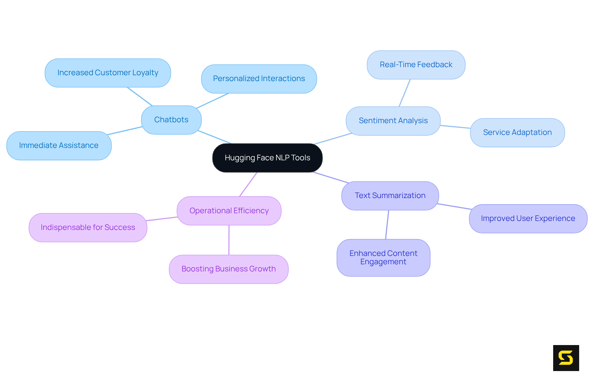 The central node represents Hugging Face's tools, and the branches show how each tool contributes to improved user engagement and customer satisfaction. The more details you see under a branch, the deeper the impact those tools can have on enhancing user experiences.