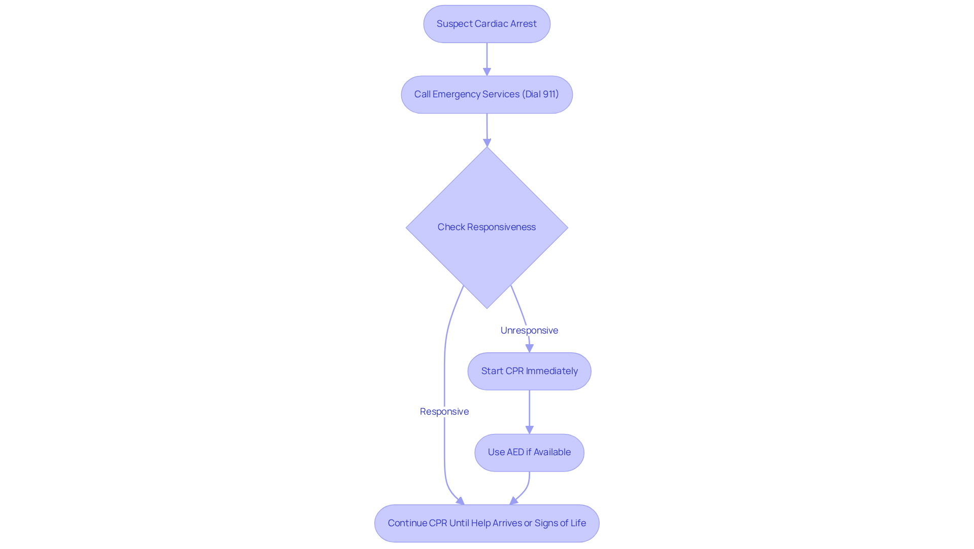 Follow the arrows to see what to do in case of cardiac arrest. Each box represents a crucial step - from calling for help to performing CPR and using an AED. The flowchart guides you through the process, emphasizing the importance of acting quickly.