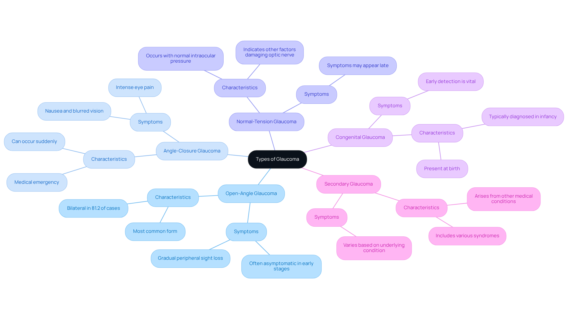 The central node represents the overall topic of glaucoma. Each branch shows a specific type of glaucoma, and the sub-branches detail the symptoms and characteristics associated with each type. This layout helps you understand how each type relates to the others.