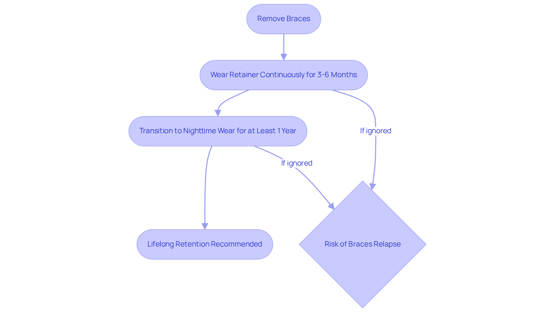 Follow the arrows to see the recommended steps for using metal retainers after braces. Each box represents a phase in the process, and the notes highlight the importance of sticking to these guidelines to maintain your smile.