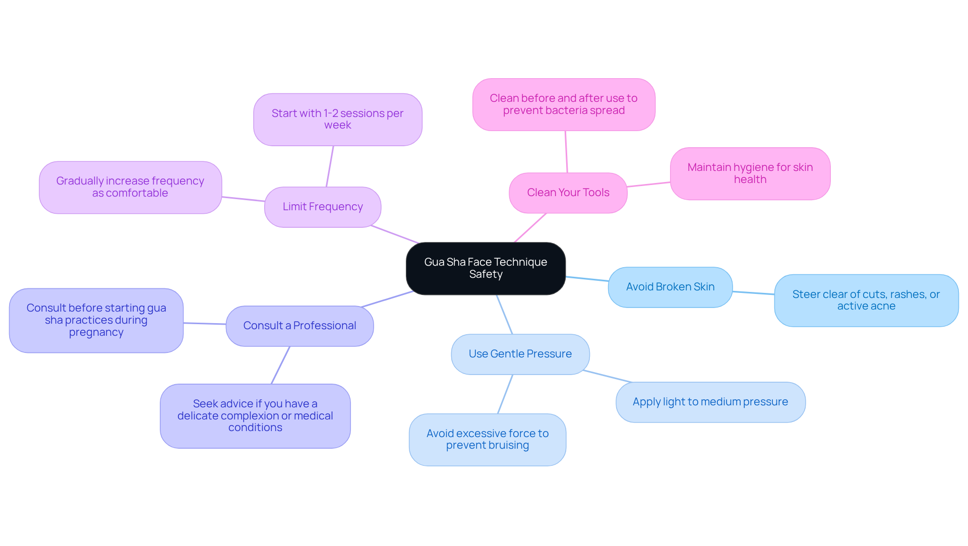 The central idea is the safety of the gua sha technique. Each branch represents a key precaution — follow these tips to ensure a safe and effective experience. The central idea is the safety of the gua sha technique. Each branch represents a key precaution — follow these tips to ensure a safe and effective experience.