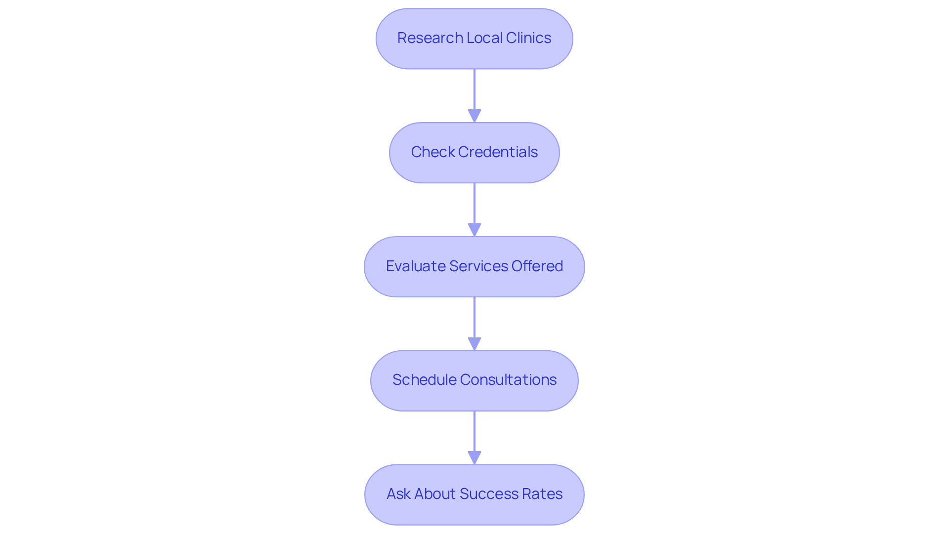Follow the arrows from the top to the bottom to see the steps you should take in finding a weight loss provider. Each box represents a key action to help you on your journey to better health.