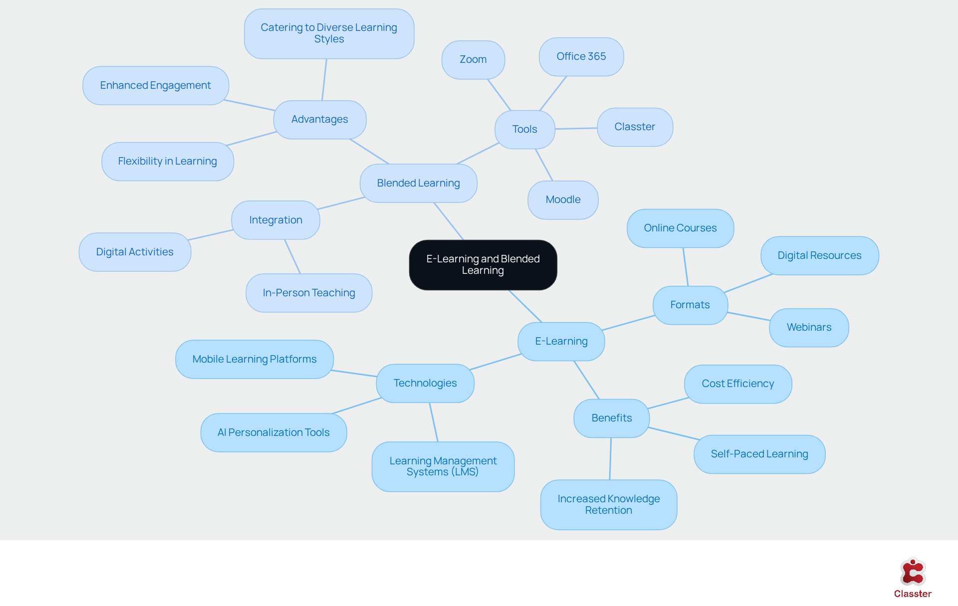 The central node represents the main topic, while the branches show the key aspects of each learning approach. Explore each branch to understand the different formats, benefits, and tools associated with e-Learning and blended learning.