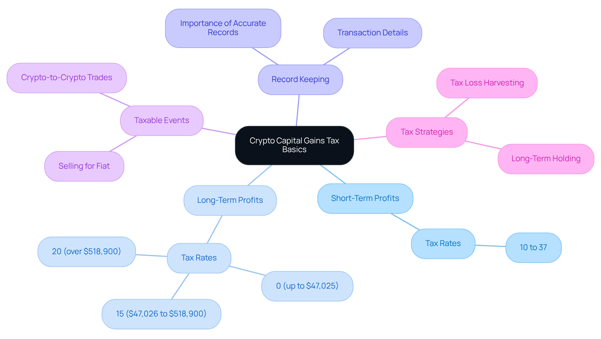 How Much Is Crypto Capital Gains Tax? Step-by-Step Calculation Guide -  Bright Advisers