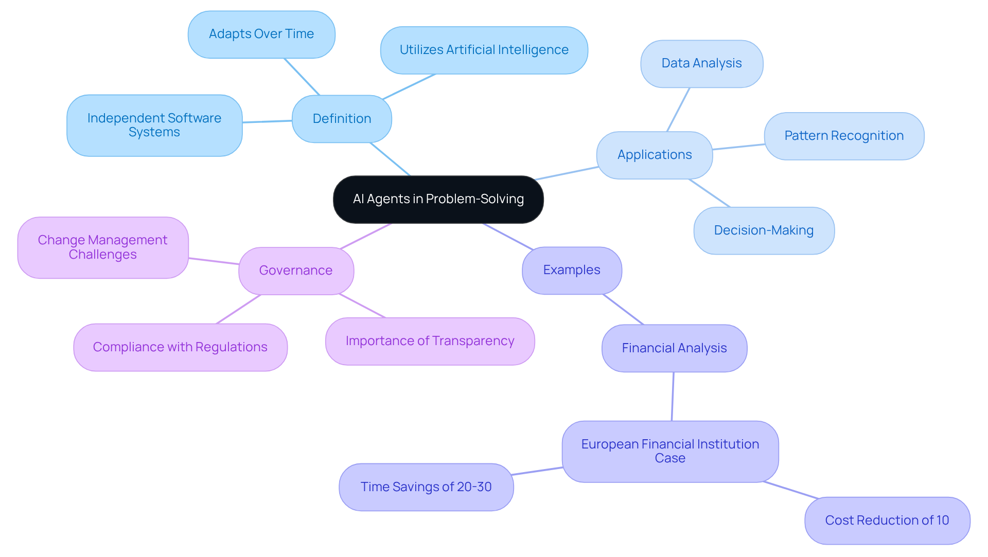 The central node represents AI agents, with branches showing their definition, applications, real-world examples, and governance issues. Each branch helps you explore different aspects of how AI agents function and their impact on problem-solving.