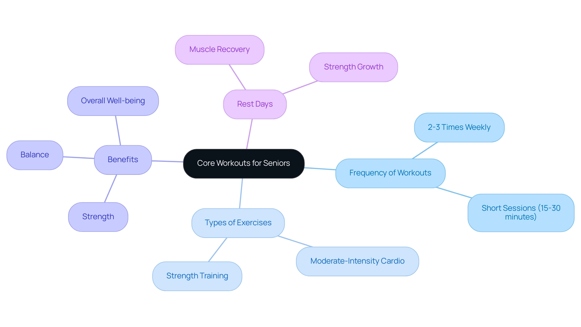 The central node represents core workouts, with branches indicating frequency, types of exercises, benefits, and the importance of rest days.