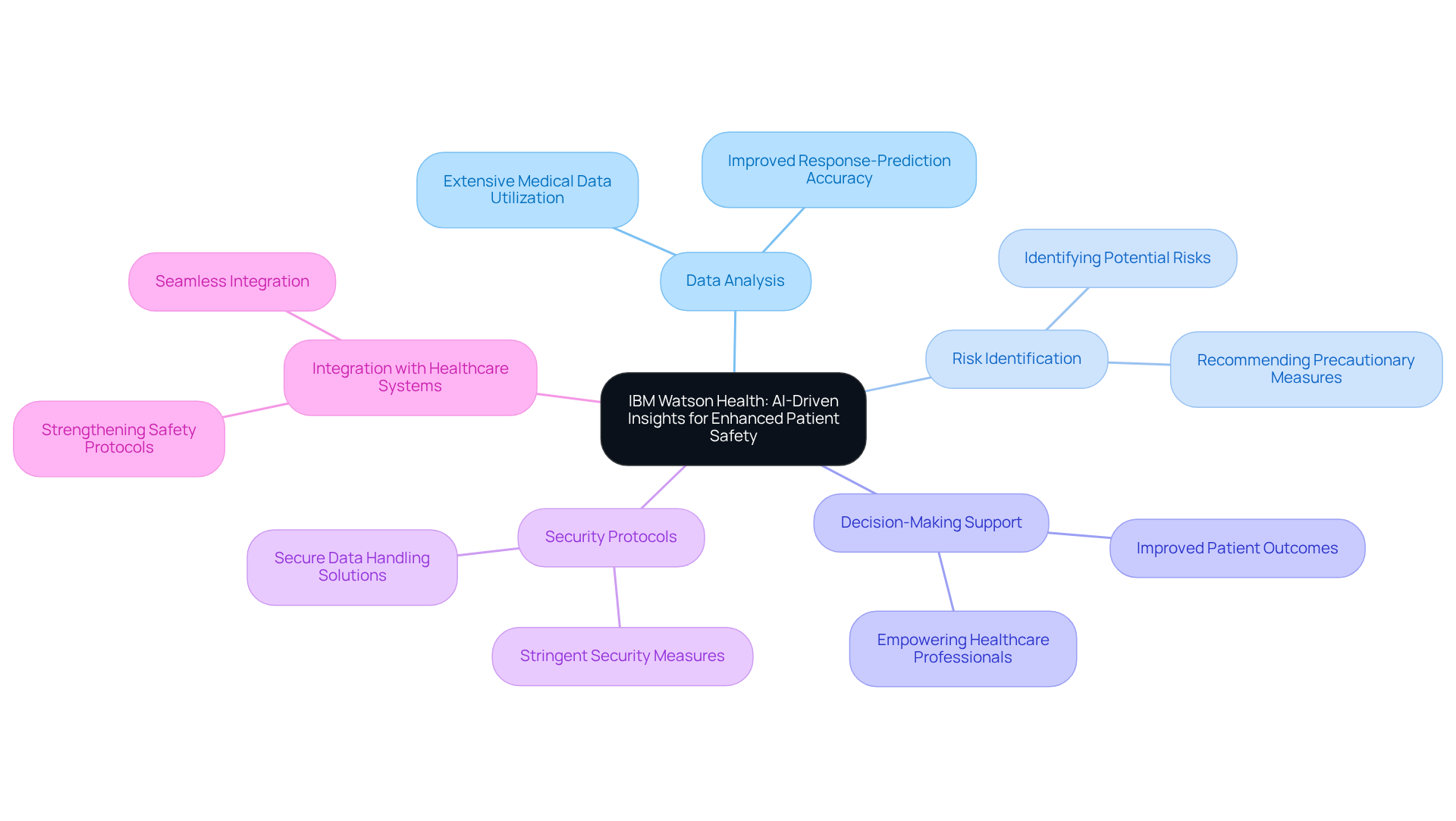 The central node represents IBM Watson Health, while the branches illustrate its key contributions to patient safety. Each branch highlights a specific area of impact, making it easy to understand how they all connect to the main theme.