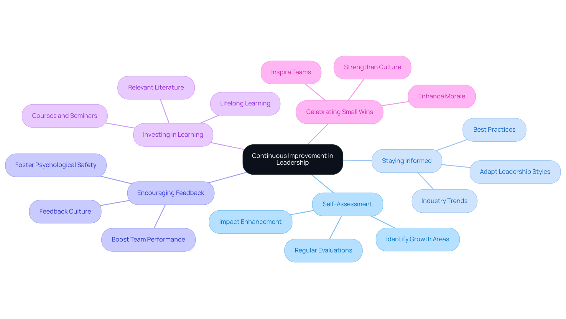 This mindmap starts with the central idea of continuous improvement in leadership. Each branch represents a key practice that contributes to effective leadership. Follow the branches to explore how each practice supports the overall goal of enhancing leadership effectiveness. This mindmap starts with the central idea of continuous improvement in leadership. Each branch represents a key practice that contributes to effective leadership. Follow the branches to explore how each practice supports the overall goal of enhancing leadership effectiveness.
