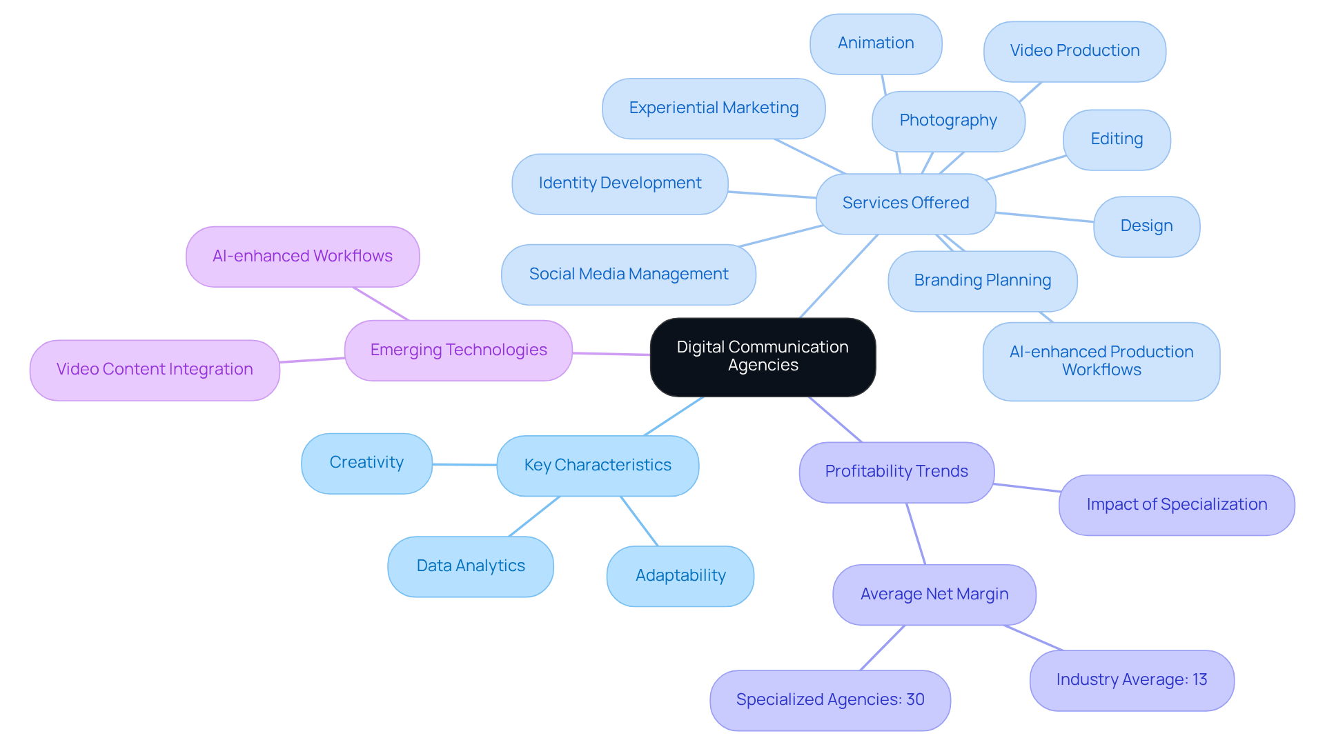 This mindmap illustrates the essential aspects of digital communication agencies. Start at the center with the main topic, then explore the branches to see the key characteristics, services, profitability trends, and the role of emerging technologies in shaping their strategies. This mindmap illustrates the essential aspects of digital communication agencies. Start at the center with the main topic, then explore the branches to see the key characteristics, services, profitability trends, and the role of emerging technologies in shaping their strategies.