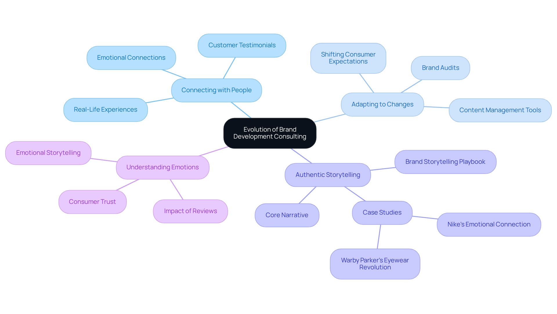 This mindmap starts with the main idea of how branding has evolved. Each branch represents a key aspect of this evolution, showing how brands connect with consumers, adapt to changes, tell stories, and understand emotions. Follow the branches to explore each concept in detail. This mindmap starts with the main idea of how branding has evolved. Each branch represents a key aspect of this evolution, showing how brands connect with consumers, adapt to changes, tell stories, and understand emotions. Follow the branches to explore each concept in detail.