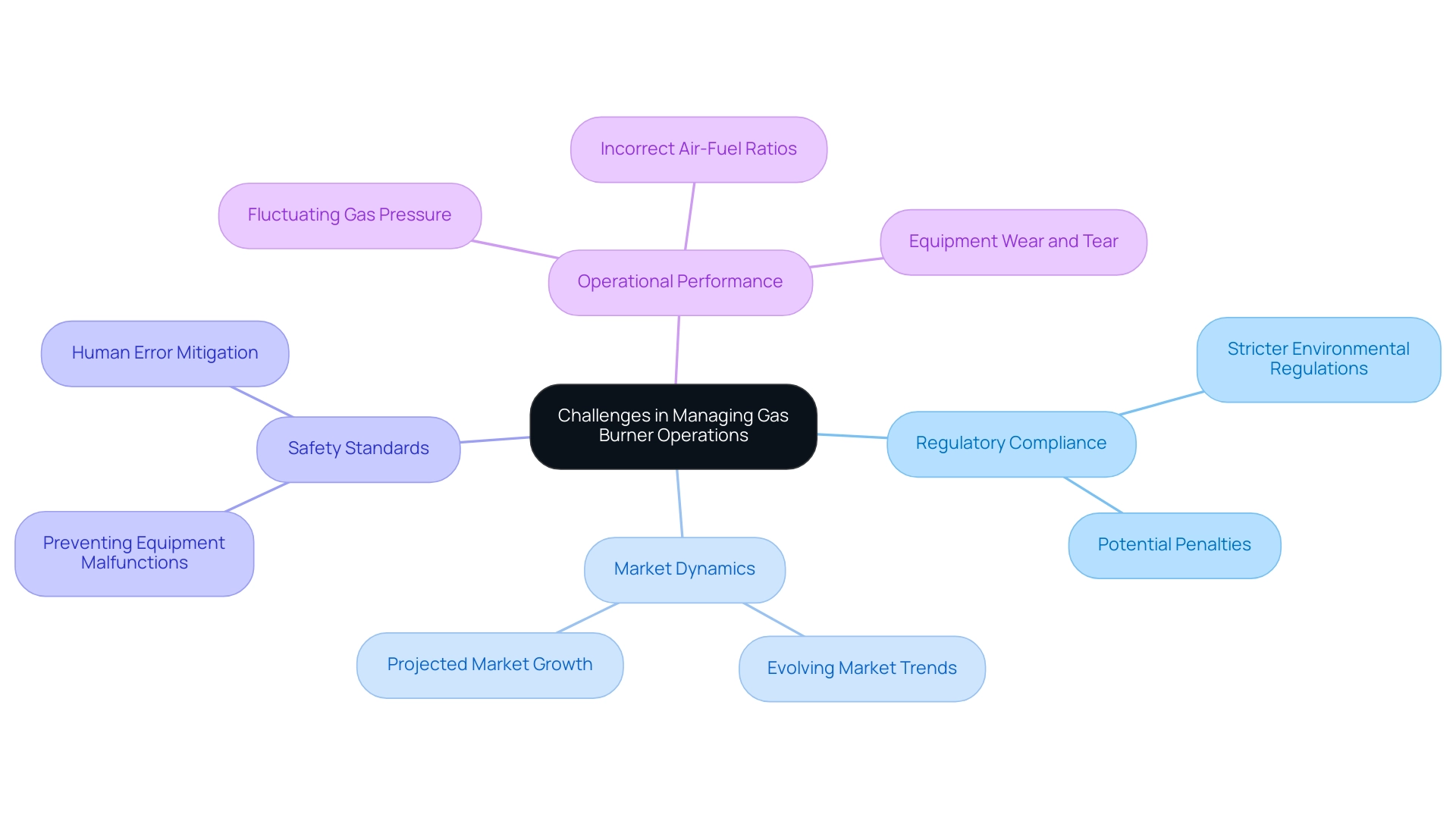 Each branch represents a key category of challenges, with sub-branches detailing specific issues and strategies related to gas burner operations.