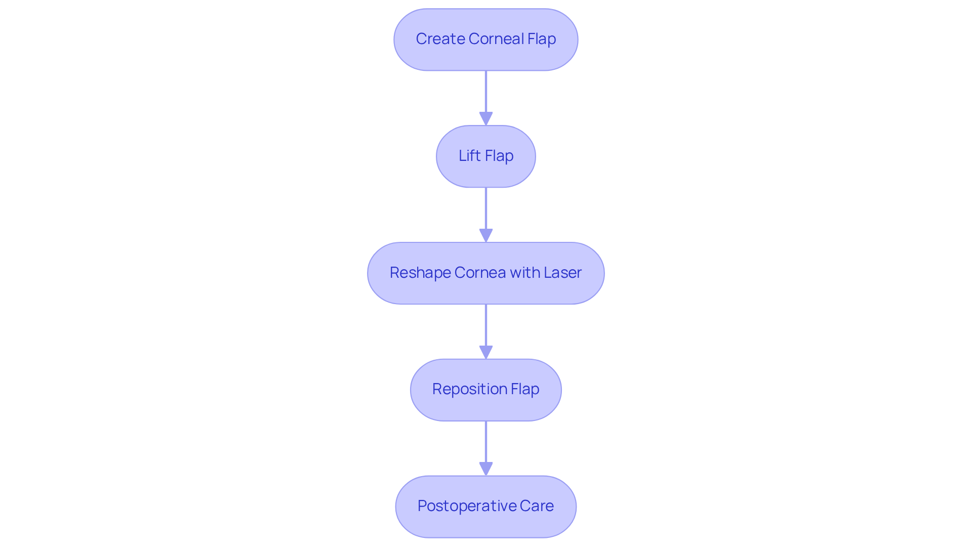 Each box represents a step in the LASIK procedure. Follow the arrows to see how the surgery progresses from creating the flap to postoperative care.