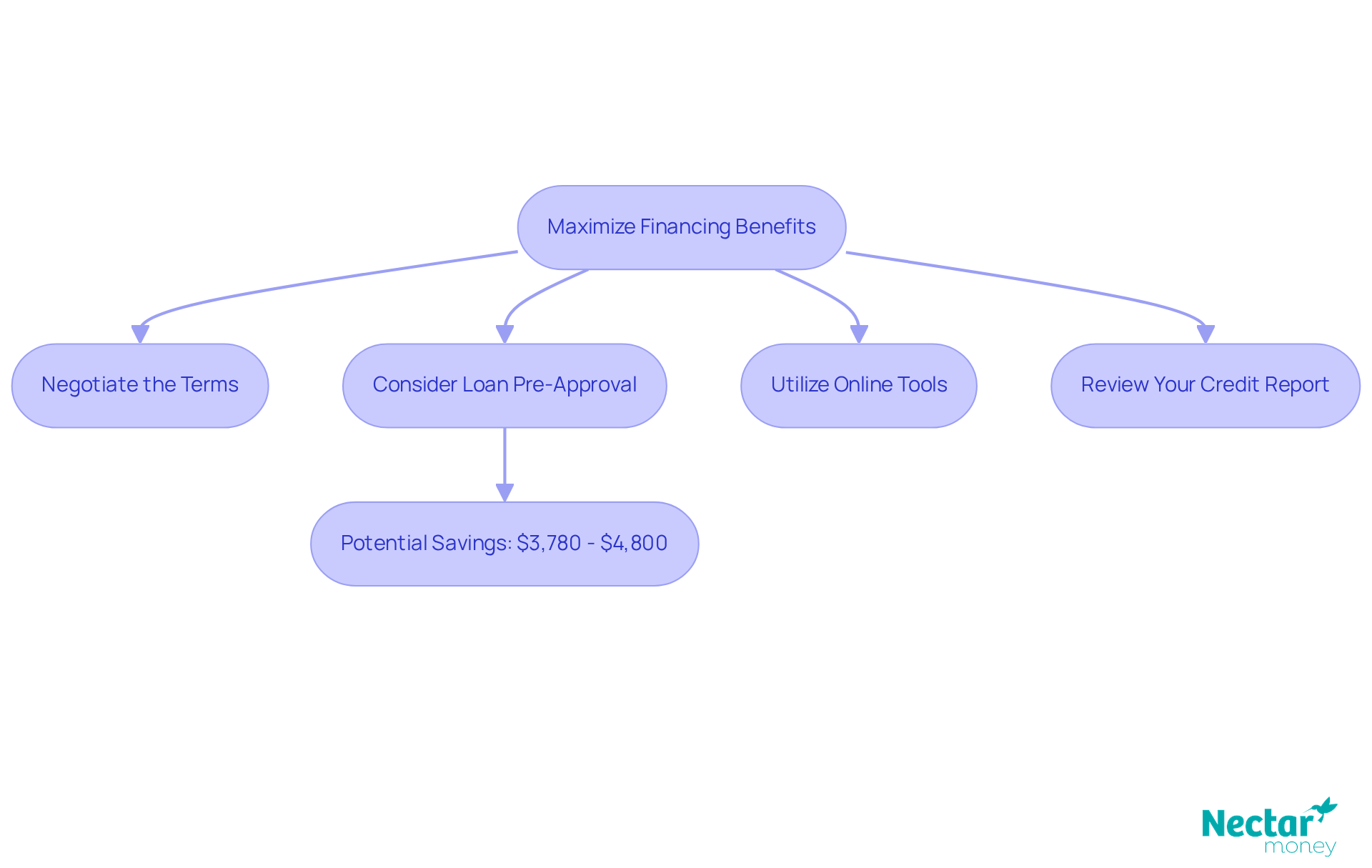 This flowchart outlines strategies to enhance your financing experience. Start at the top with the main goal and follow the arrows to see each actionable strategy you can implement.