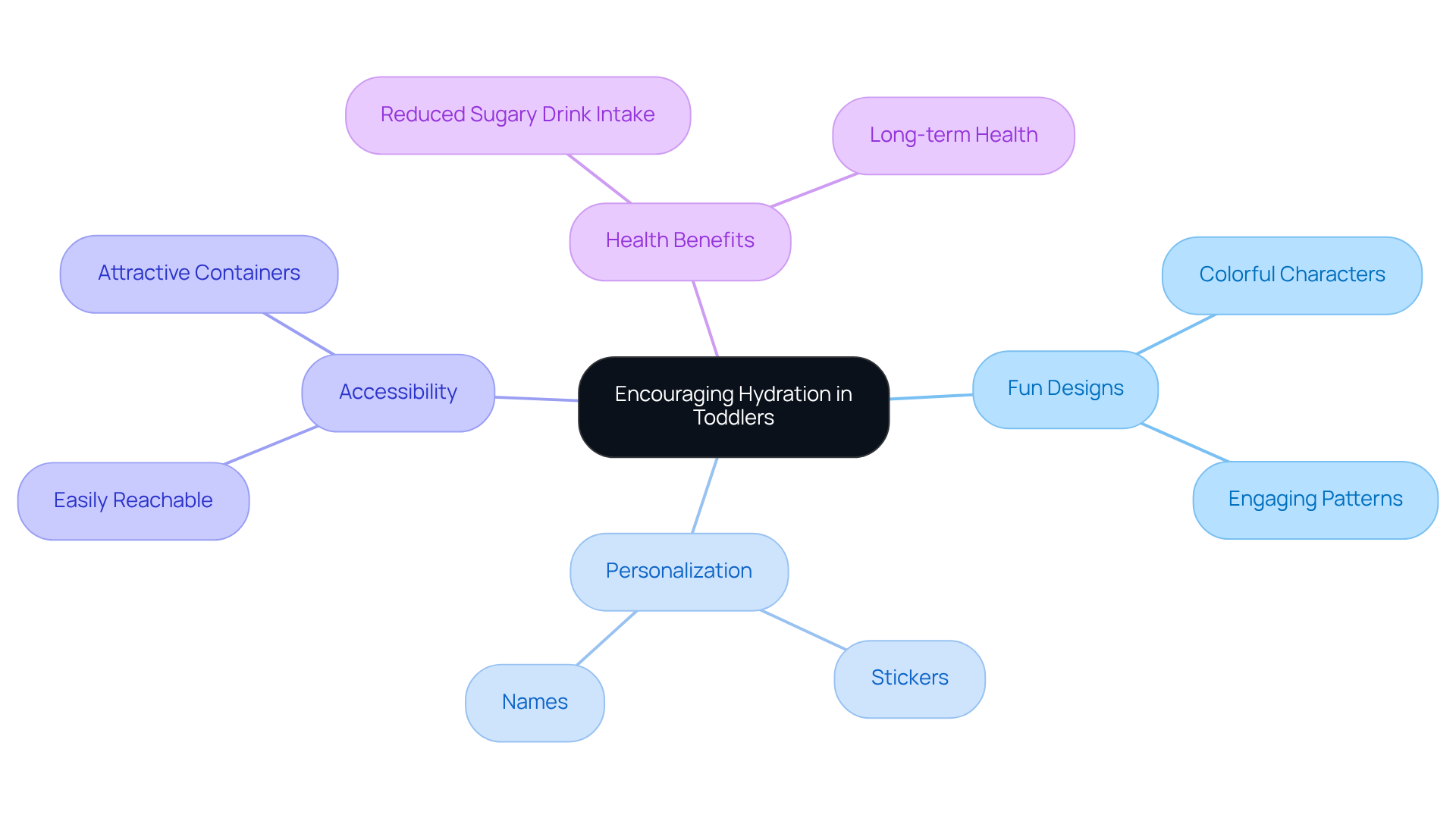 This mindmap shows how to make drinking water fun for toddlers. Start at the center with the main idea, then follow the branches to see different strategies like using colorful designs and allowing personalization. Each branch highlights how these strategies can help improve hydration and promote healthier habits. This mindmap shows how to make drinking water fun for toddlers. Start at the center with the main idea, then follow the branches to see different strategies like using colorful designs and allowing personalization. Each branch highlights how these strategies can help improve hydration and promote healthier habits.