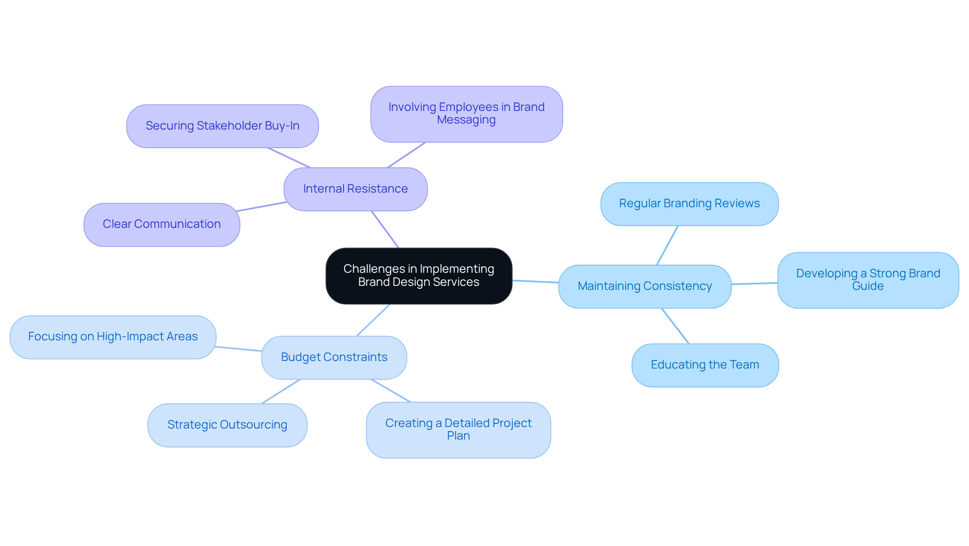 The central node represents the main topic, while each branch highlights a challenge faced in brand design services. Sub-branches illustrate potential strategies to overcome those challenges, helping to visualize the interconnectedness of the issues and solutions.