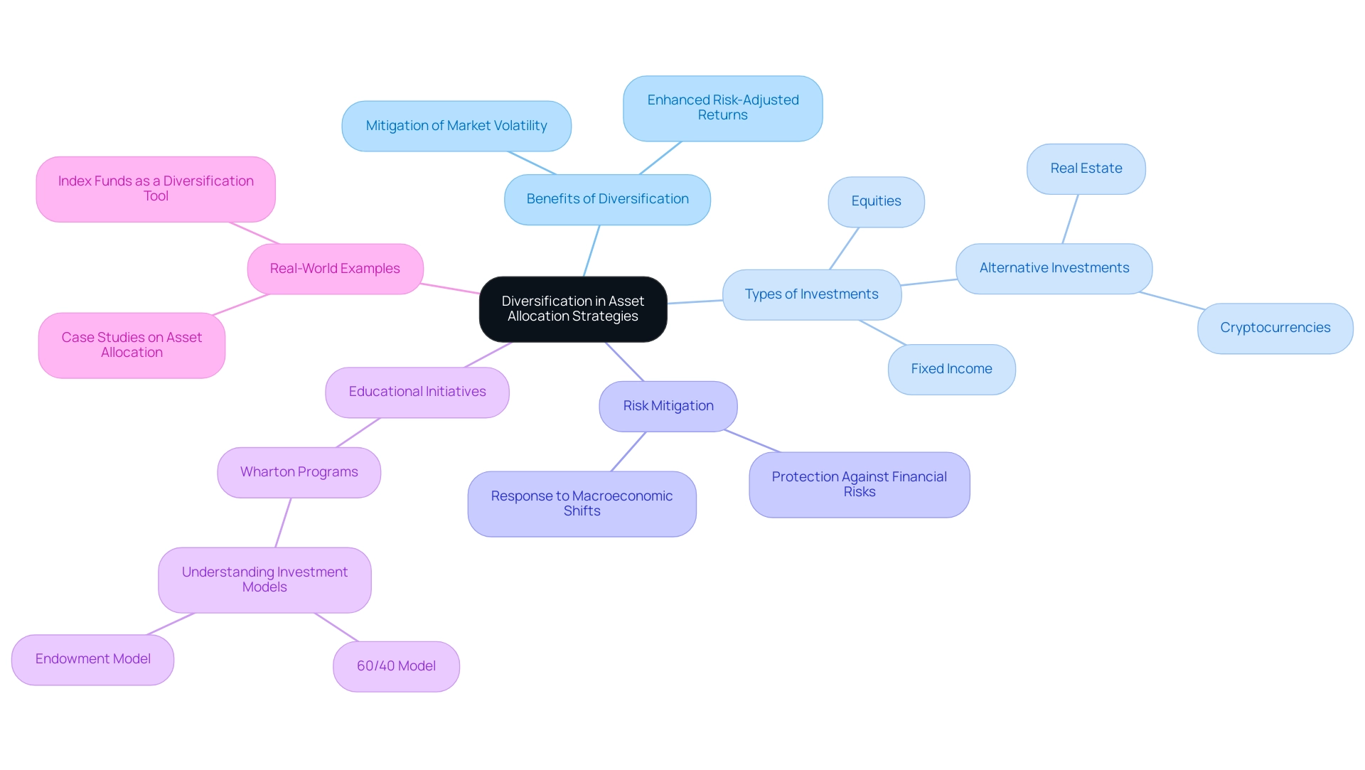 The central node represents the concept of diversification, with branches representing its key aspects, each color-coded for clarity.