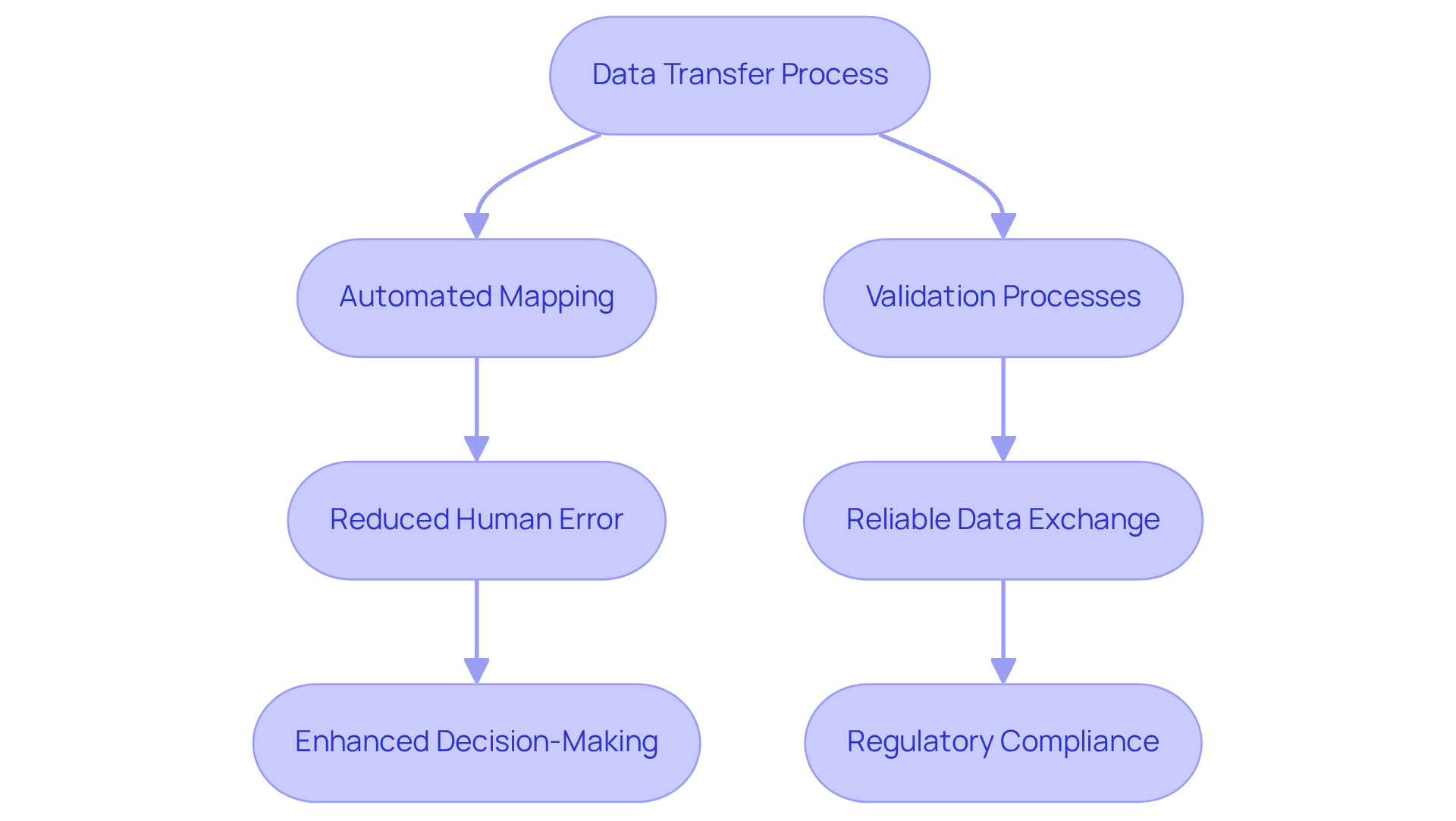This flowchart shows how automating mapping and validation in data transfer reduces errors and improves data reliability, leading to better decision-making and compliance.