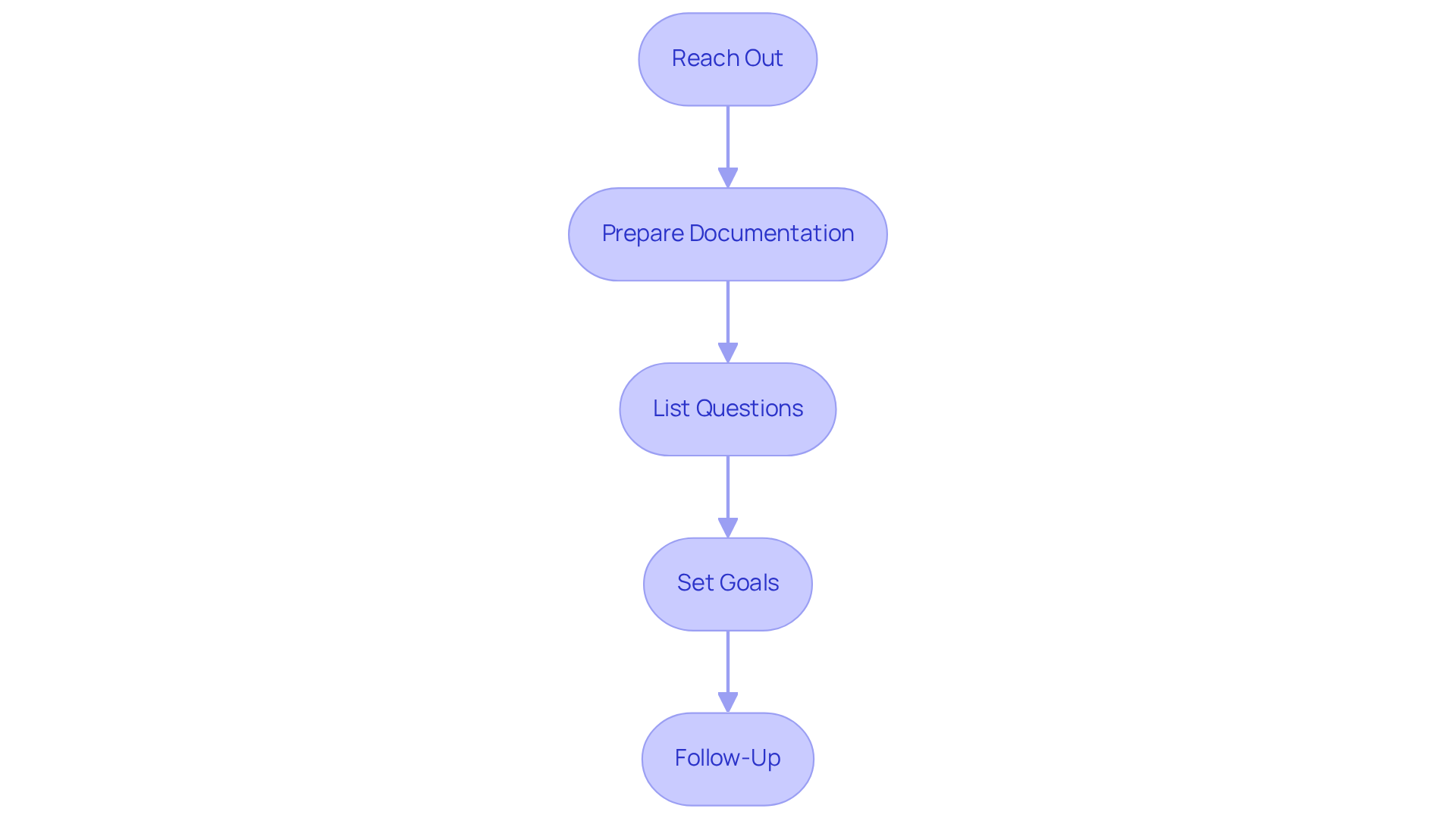 Each box represents a step in the process. Follow the arrows to see how to effectively prepare for your consultation, starting from reaching out to following up afterward.