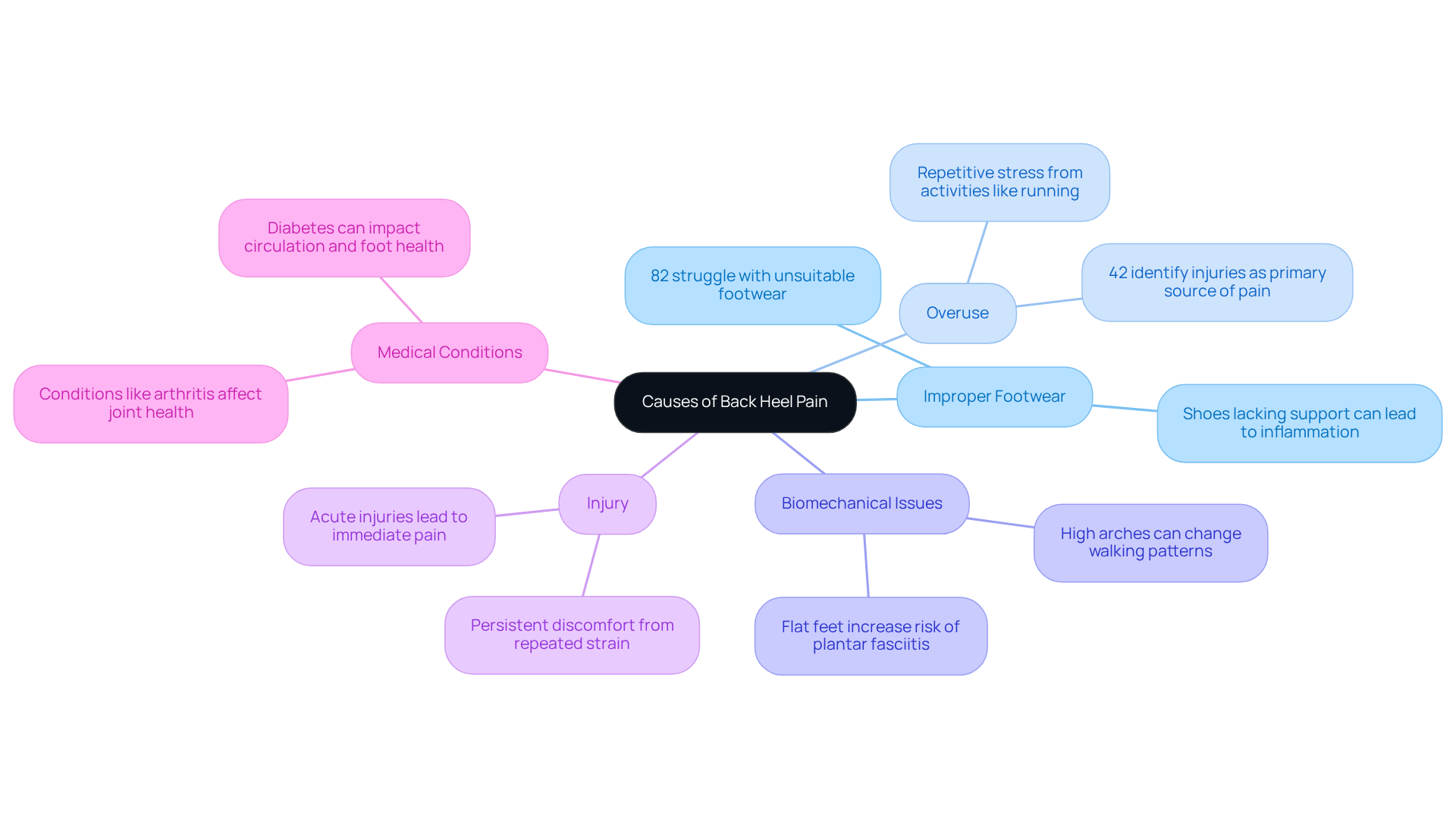This mindmap starts with the main topic in the center and branches out to show different causes of back heel pain. Each branch represents a specific cause, and the sub-branches provide more details or statistics related to that cause. This visual helps you see how various factors contribute to heel pain, making it easier to understand and remember.