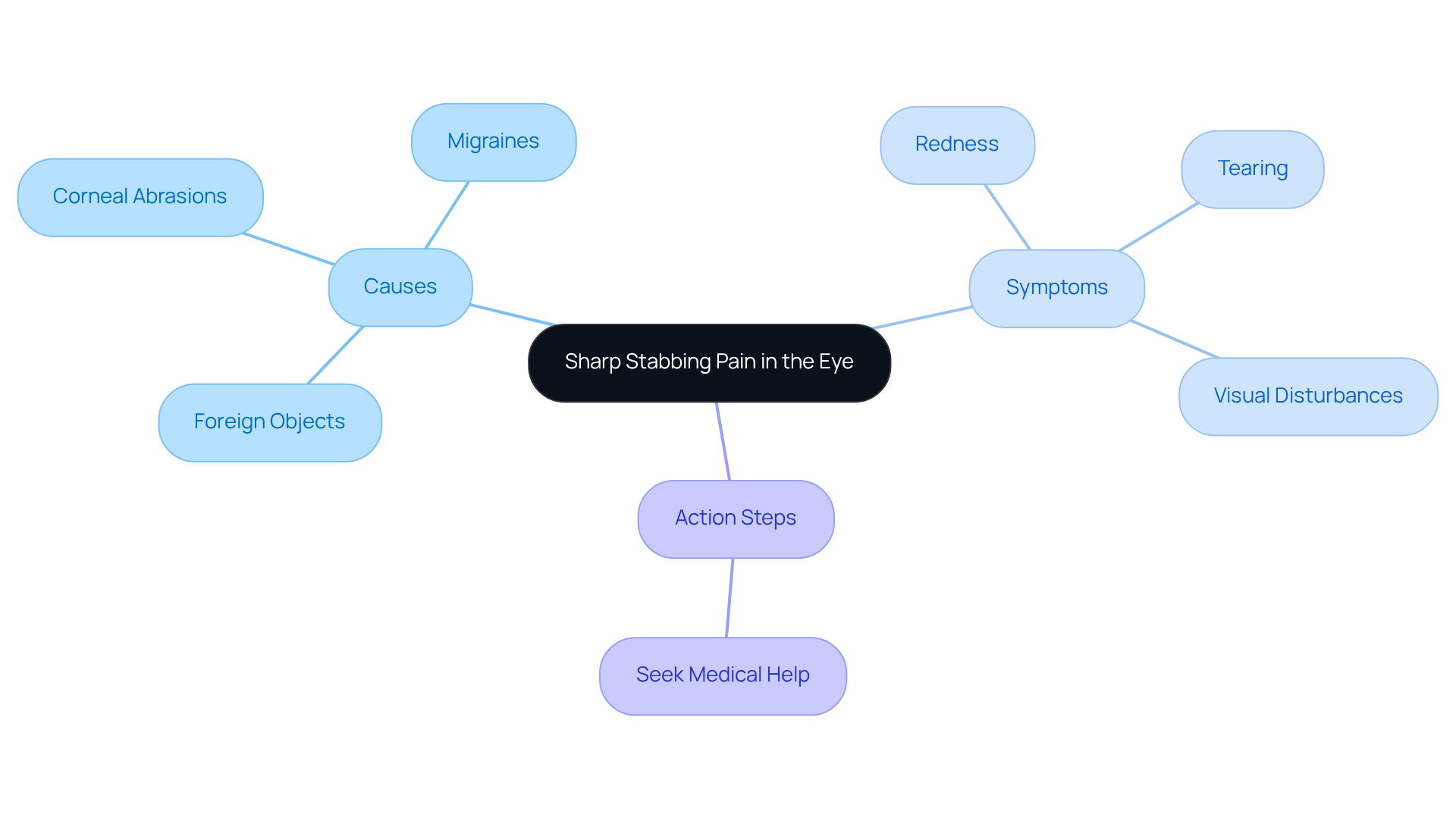 Understanding Sudden Sharp Stabbing Pain in the Eye: Causes & Care ...