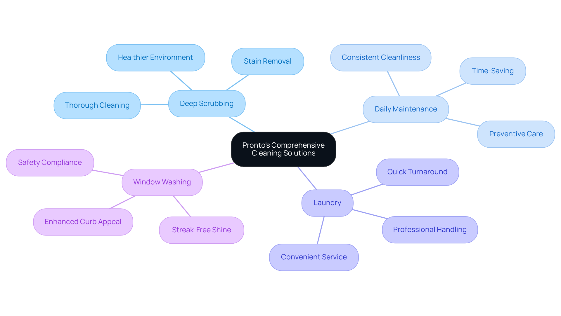 The central node represents Pronto's cleaning services, with branches showing the different types of cleaning offered. Each branch highlights a specific service, making it easy to see what Pronto provides.
