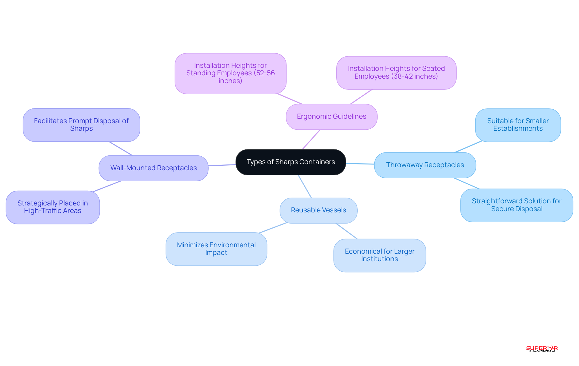 The central node represents the main topic, while the branches show different types of sharps containers and their specific advantages. Follow the branches to understand how each type contributes to safety and compliance in healthcare settings.