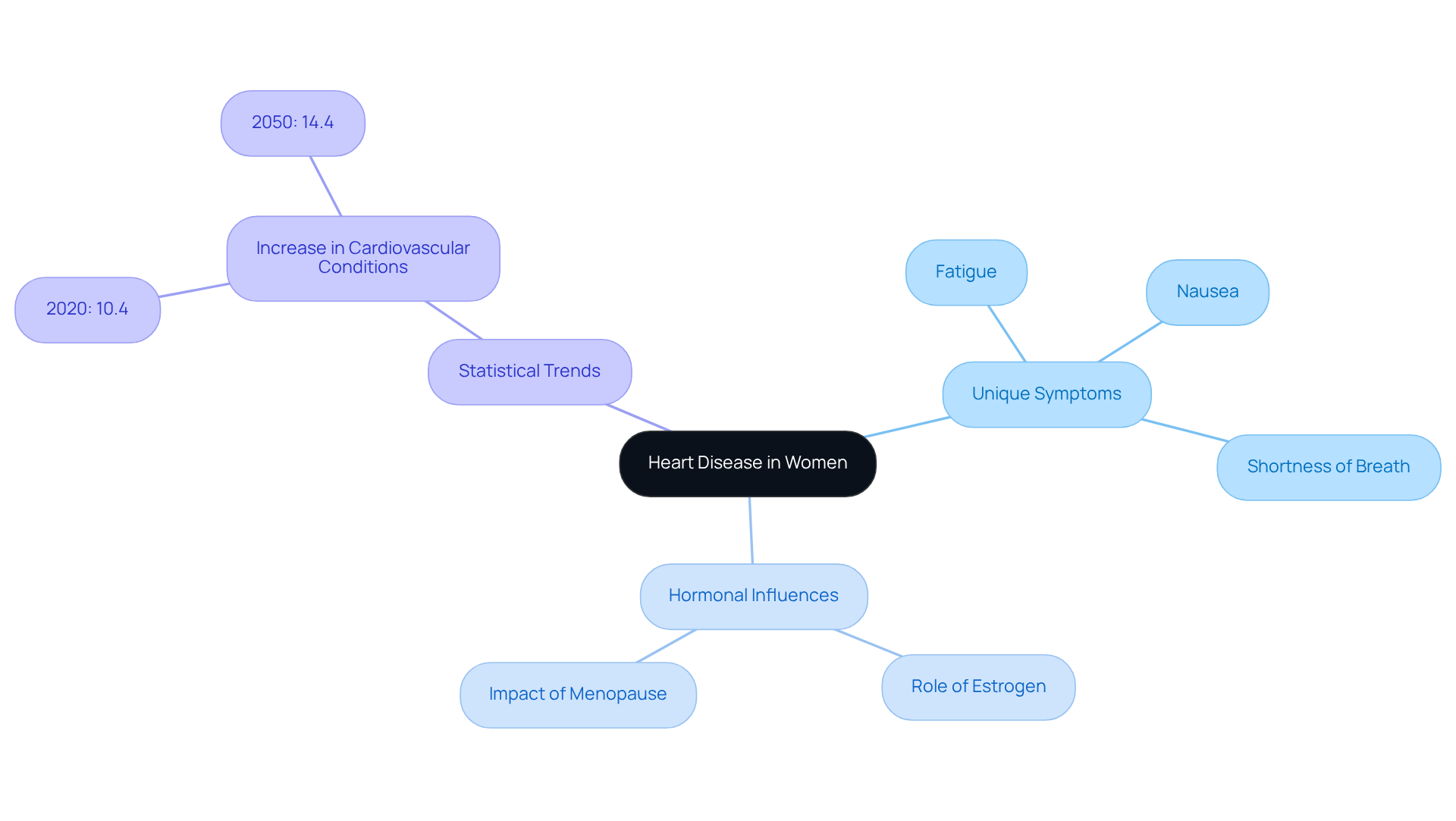 The central node represents the main topic, while branches show different aspects of heart disease in women. Each color-coded branch helps you easily identify symptoms, hormonal effects, and important statistics.