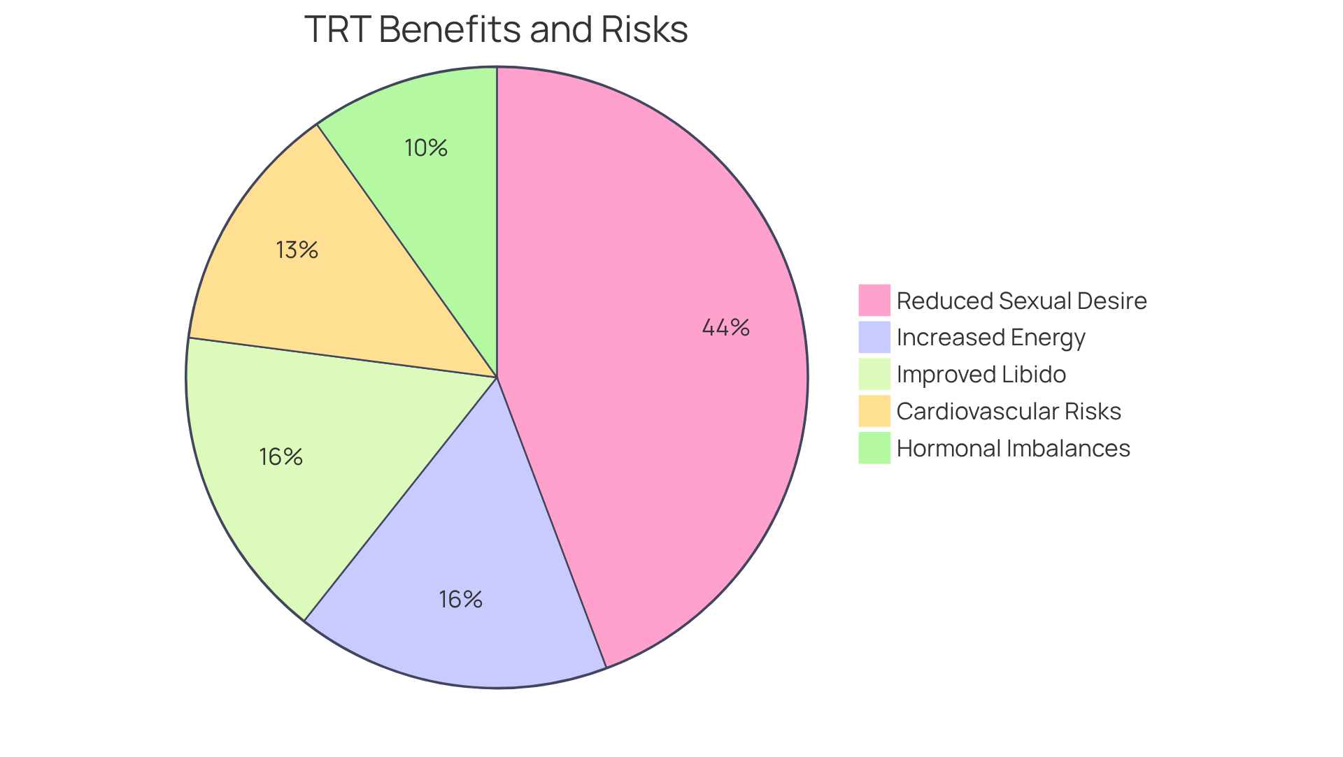 This chart shows the balance between the benefits and risks of TRT. The green section highlights the positive effects, while the red section indicates potential risks. The slice representing 67.5% shows how many men experience reduced sexual desire due to low testosterone.