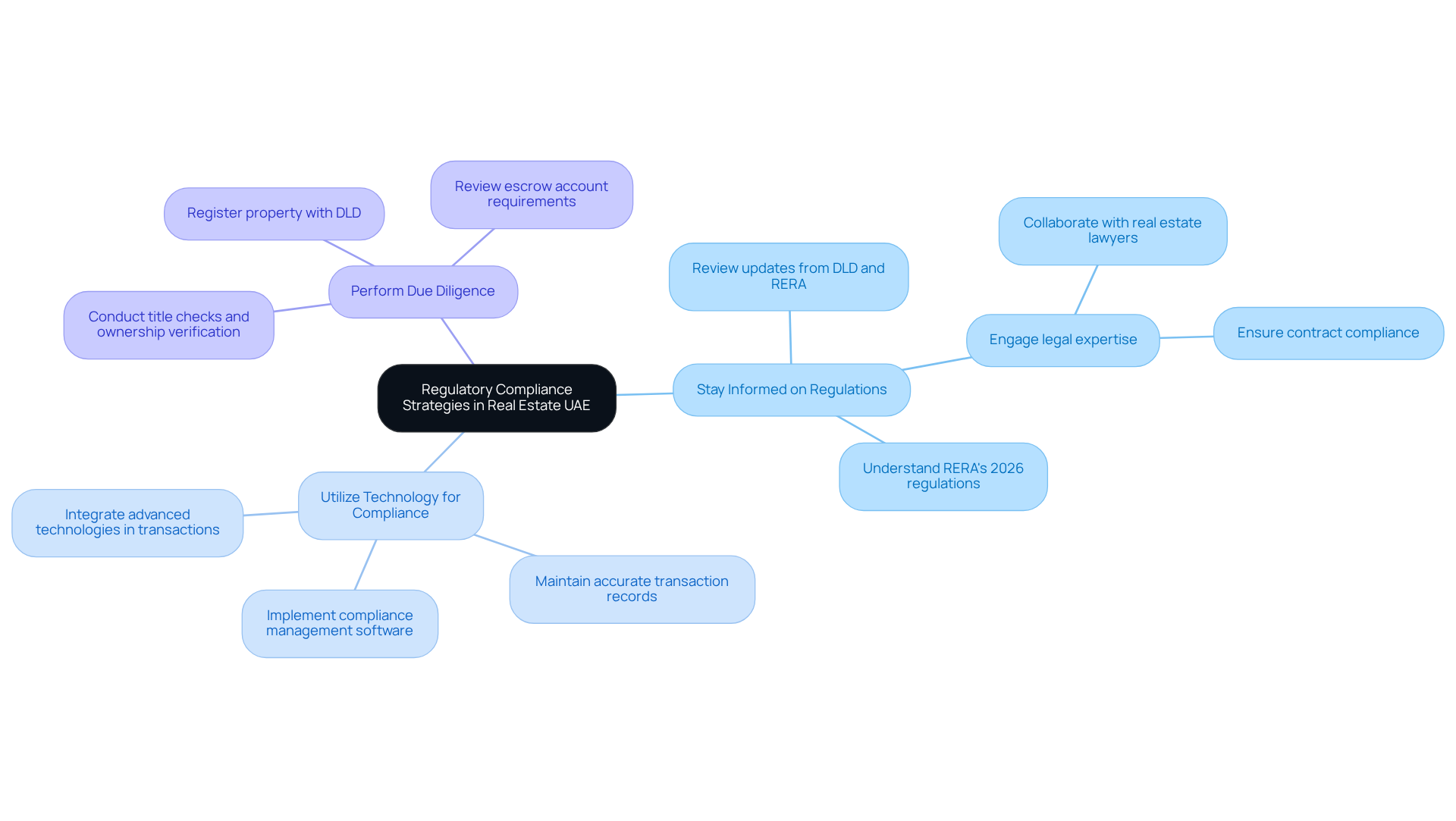 The central node represents the main topic, while the branches show different strategies for compliance. Each sub-branch provides specific actions or examples related to that strategy, helping you see how to navigate the regulatory landscape effectively.