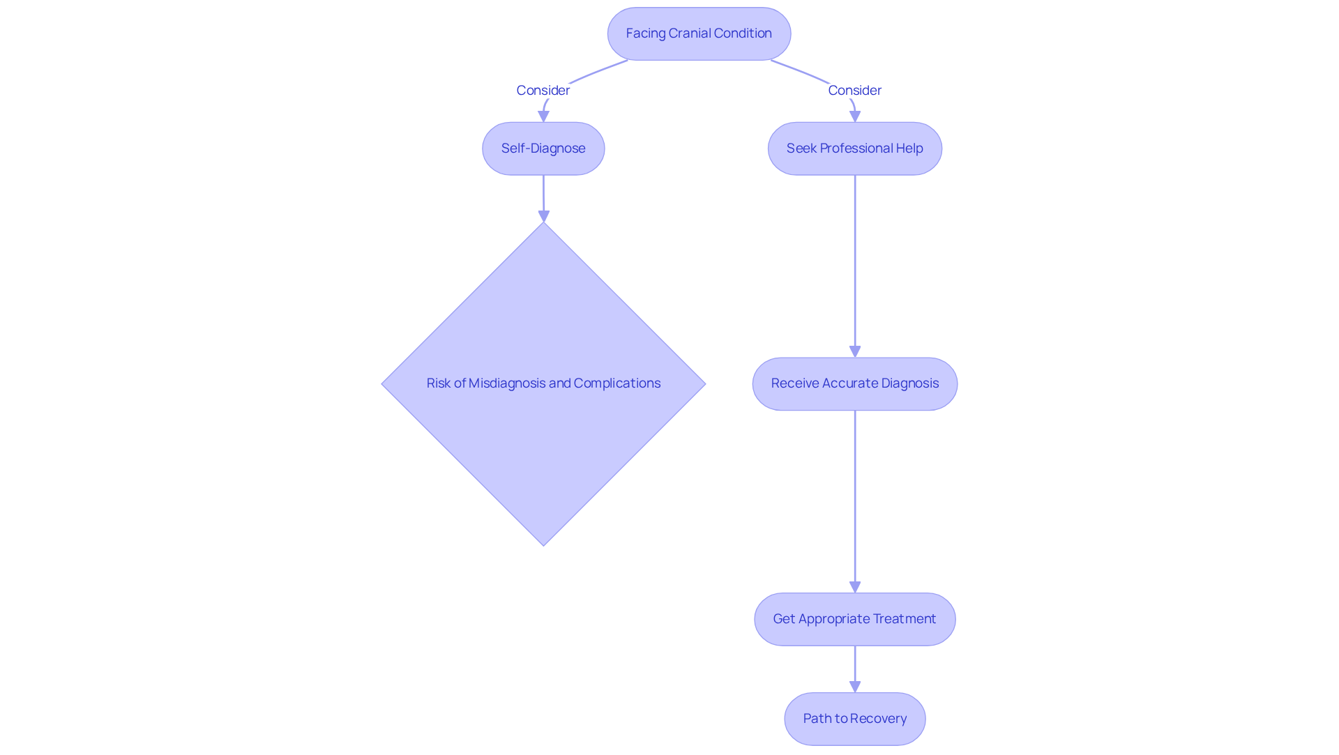This flowchart helps you see the best steps to take when dealing with a cranial condition. If you consider self-diagnosing, be aware of the risks involved. Choosing to seek professional help can lead to accurate diagnosis and effective treatment, guiding you toward recovery. This flowchart helps you see the best steps to take when dealing with a cranial condition. If you consider self-diagnosing, be aware of the risks involved. Choosing to seek professional help can lead to accurate diagnosis and effective treatment, guiding you toward recovery.