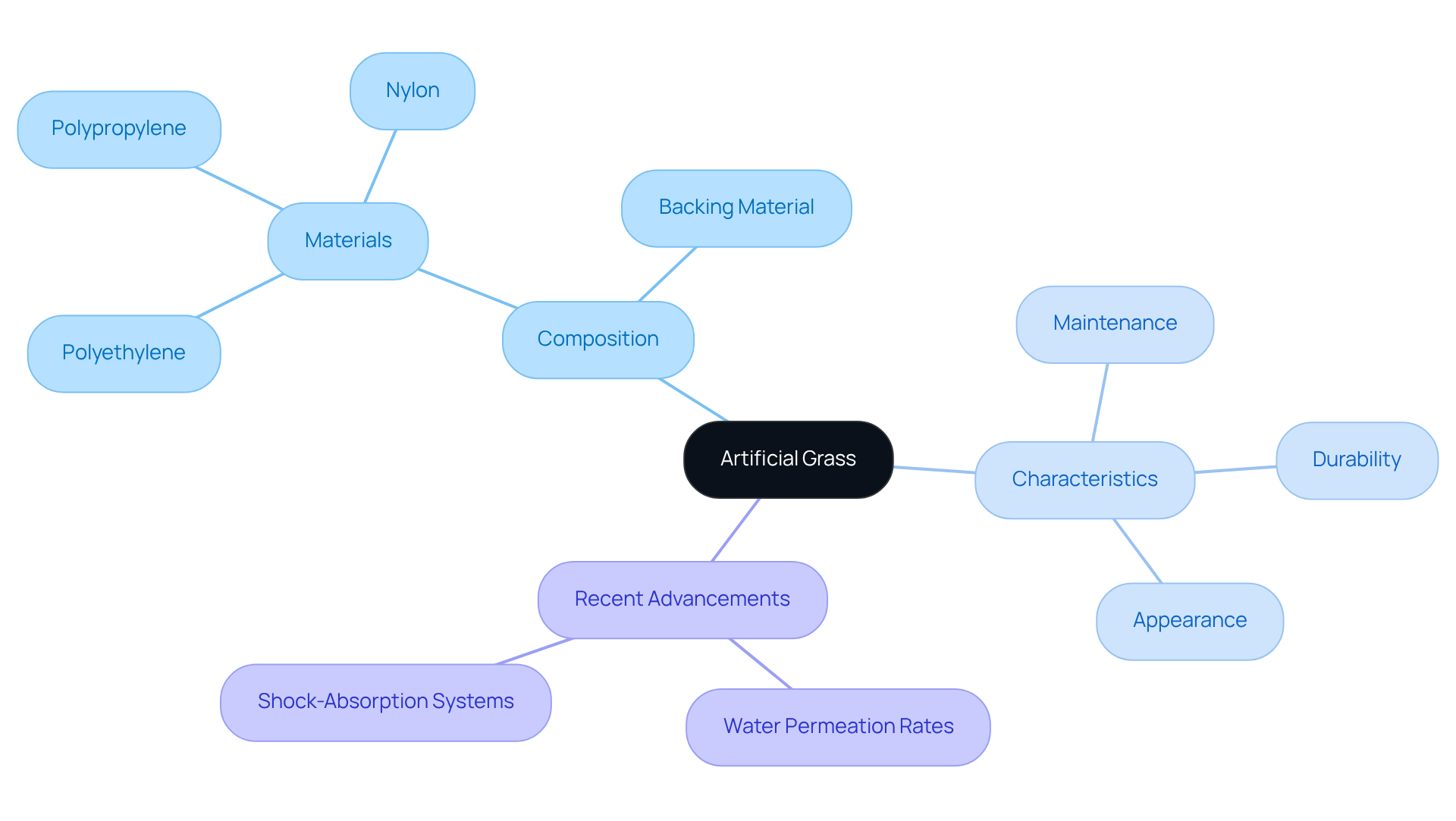 Start at the center with 'Artificial Grass', then explore the branches to learn about its materials, key features, and recent improvements. Each branch provides insights into why artificial grass is a popular choice.