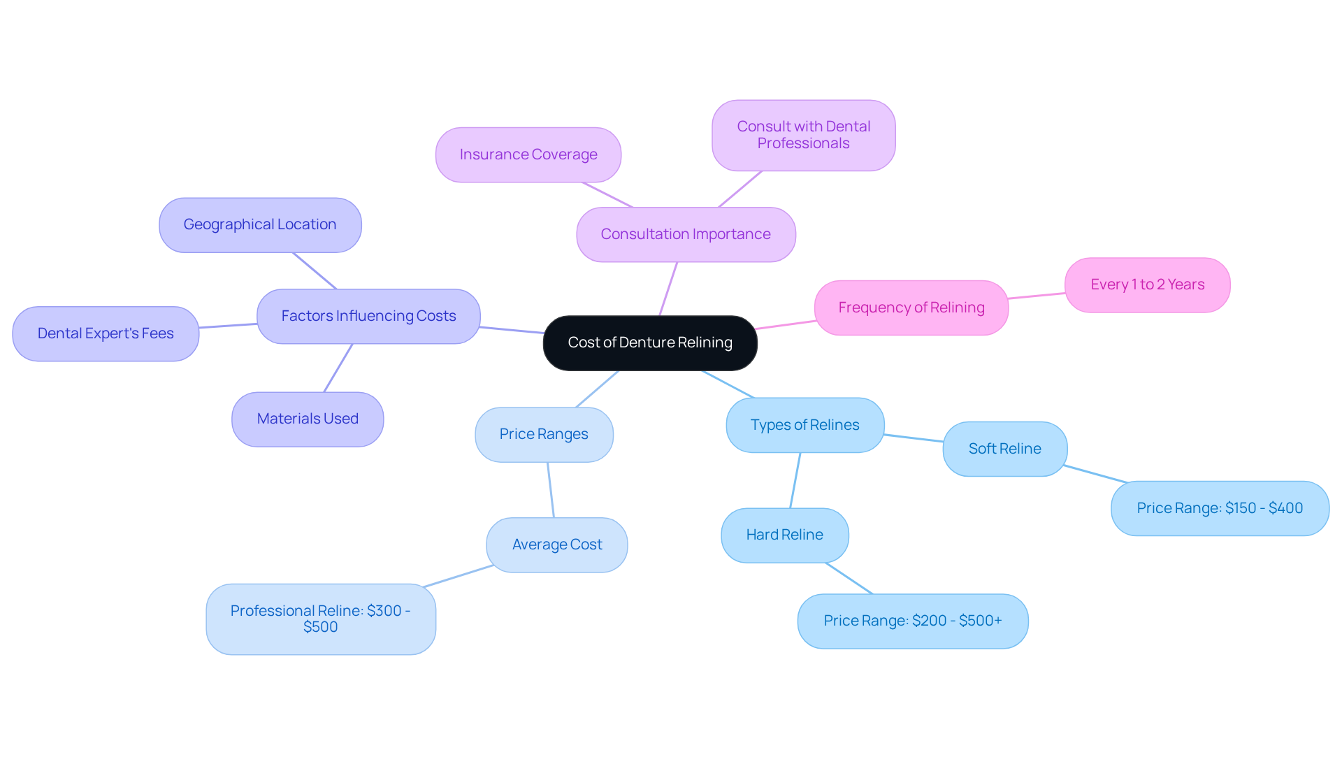 The central idea represents the overall topic of denture relining costs, while the branches show the types, prices, and influencing factors. Each color-coded branch makes it clearer to see how these elements relate to the overall cost.