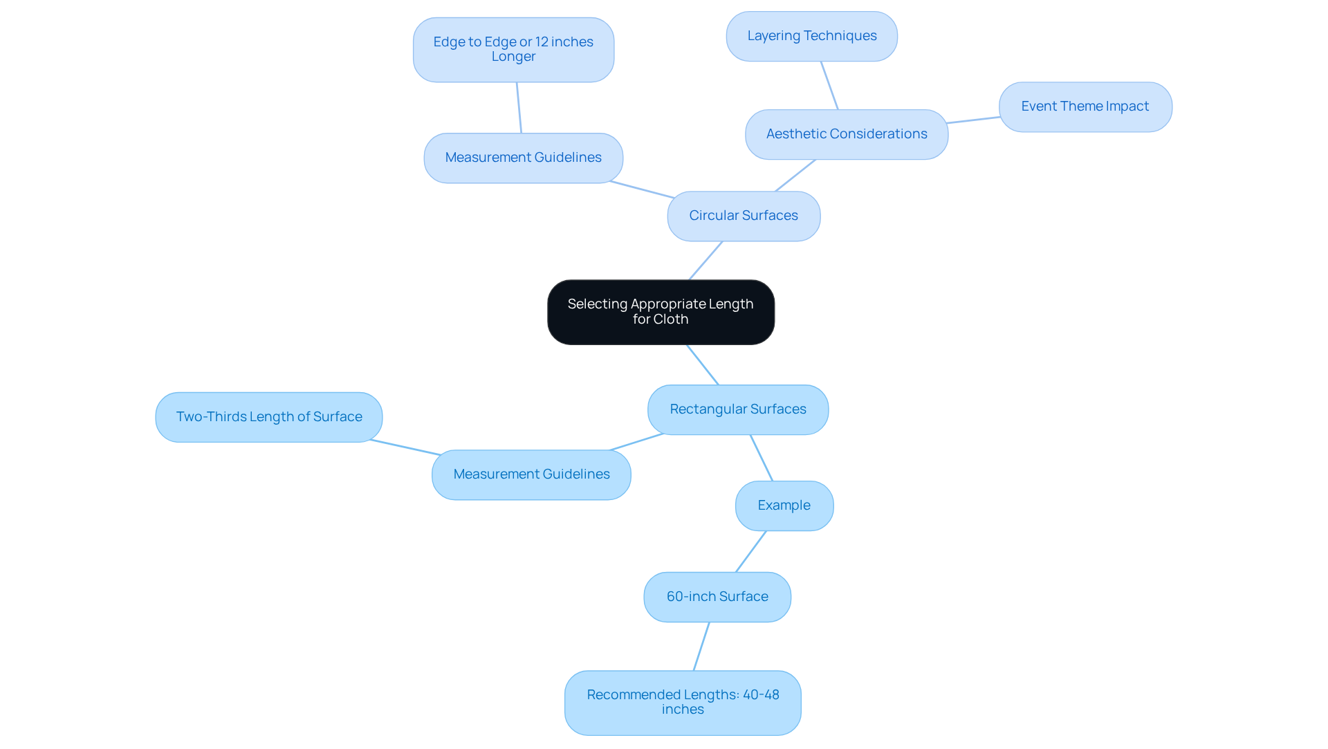 The central idea is about choosing the right cloth length. Follow the branches to see specific guidelines for rectangular and circular surfaces, along with tips on aesthetics and layering.