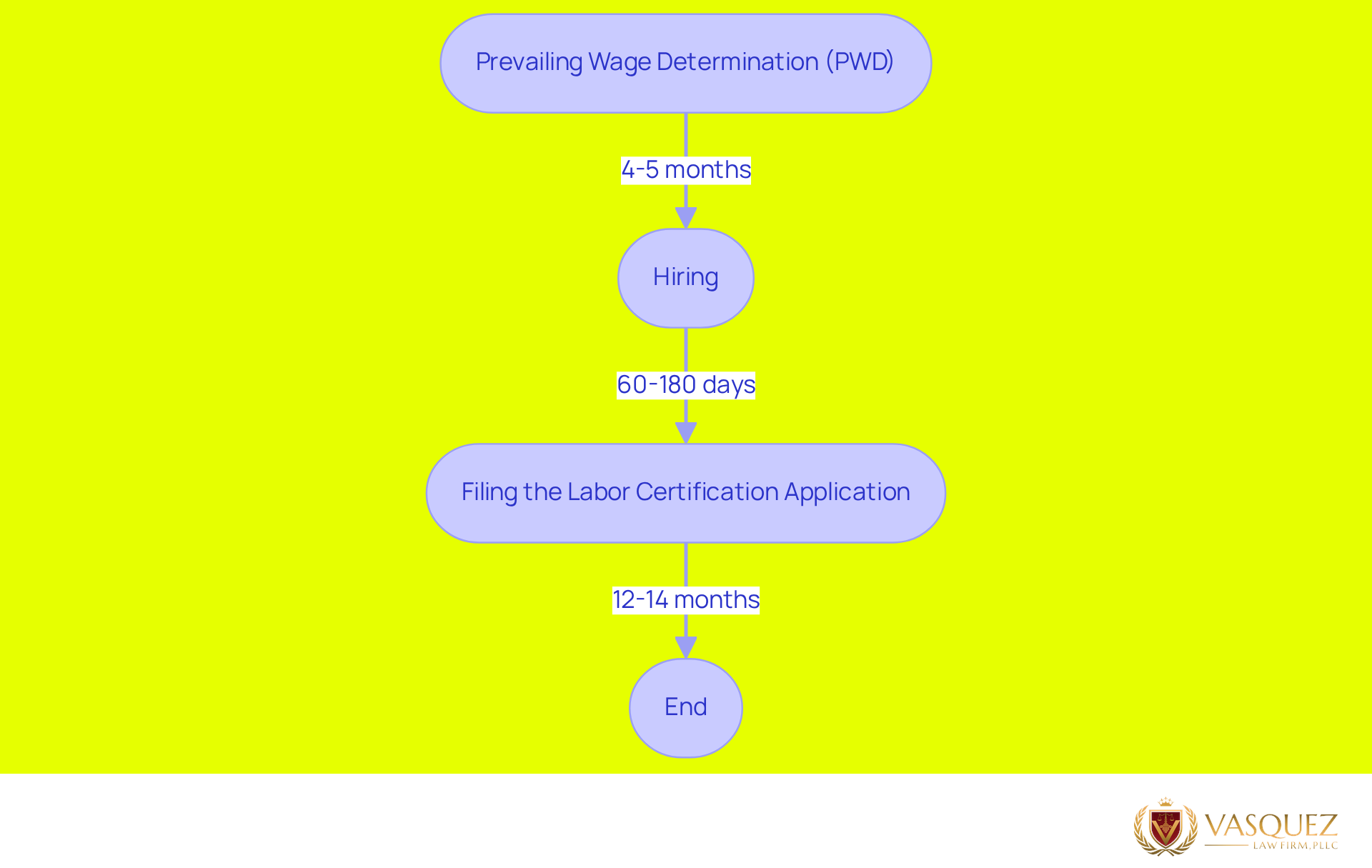 This flowchart shows the steps involved in obtaining PERM labor certification. Each box represents a stage: from determining the prevailing wage, to hiring U.S. workers, and finally filing the labor certification application. Follow the arrows to see how each step leads to the next!