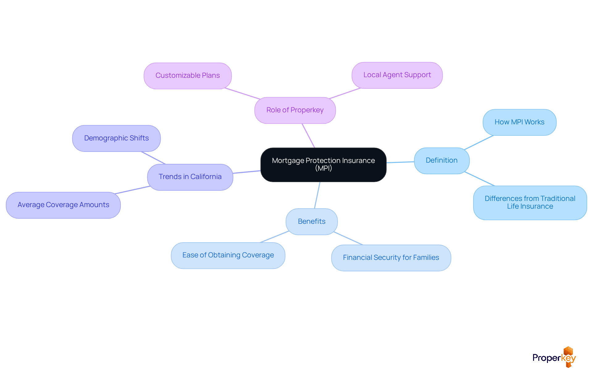 This mindmap starts with the main idea of Mortgage Protection Insurance at the center. From there, you can explore various aspects like its definition, benefits, trends in California, and how Properkey can help. Each branch represents a different area of information, making it easy to see how they connect to the central concept.